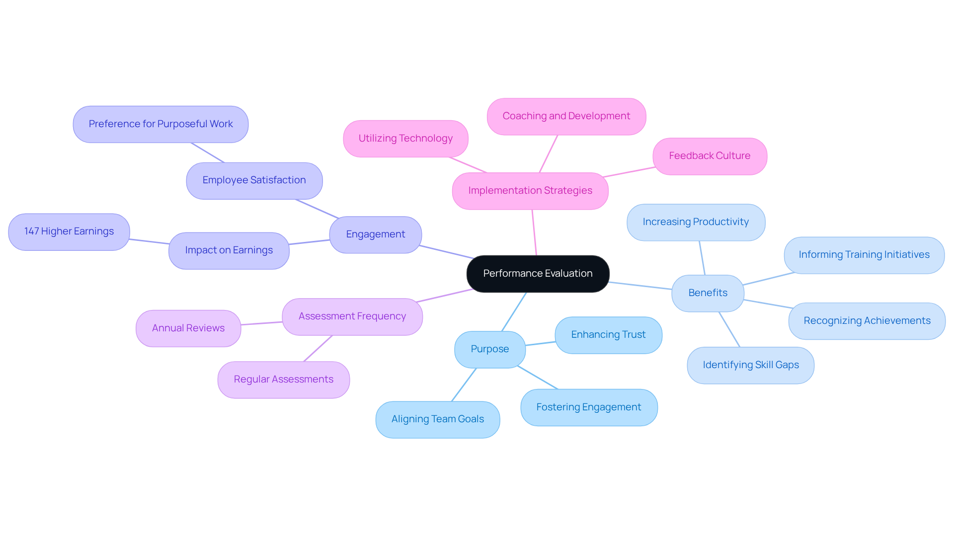 This mindmap starts with the central idea of performance evaluation and branches out to show its various purposes and benefits. Each branch represents a different aspect of performance evaluation, helping you see how they connect and contribute to overall organizational effectiveness.