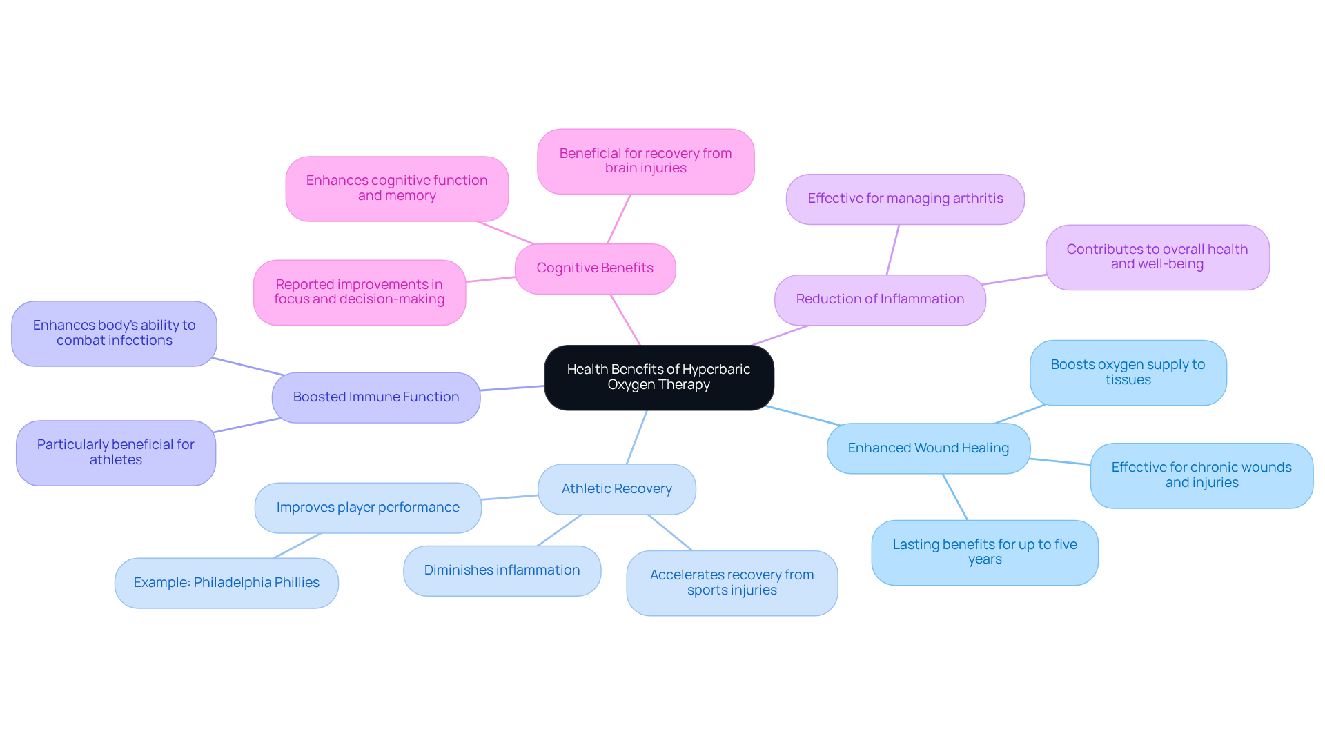 The central node represents Hyperbaric Oxygen Therapy, and each branch showcases a key health benefit. The sub-branches provide additional details or examples, making it easy to understand how each benefit contributes to overall health.