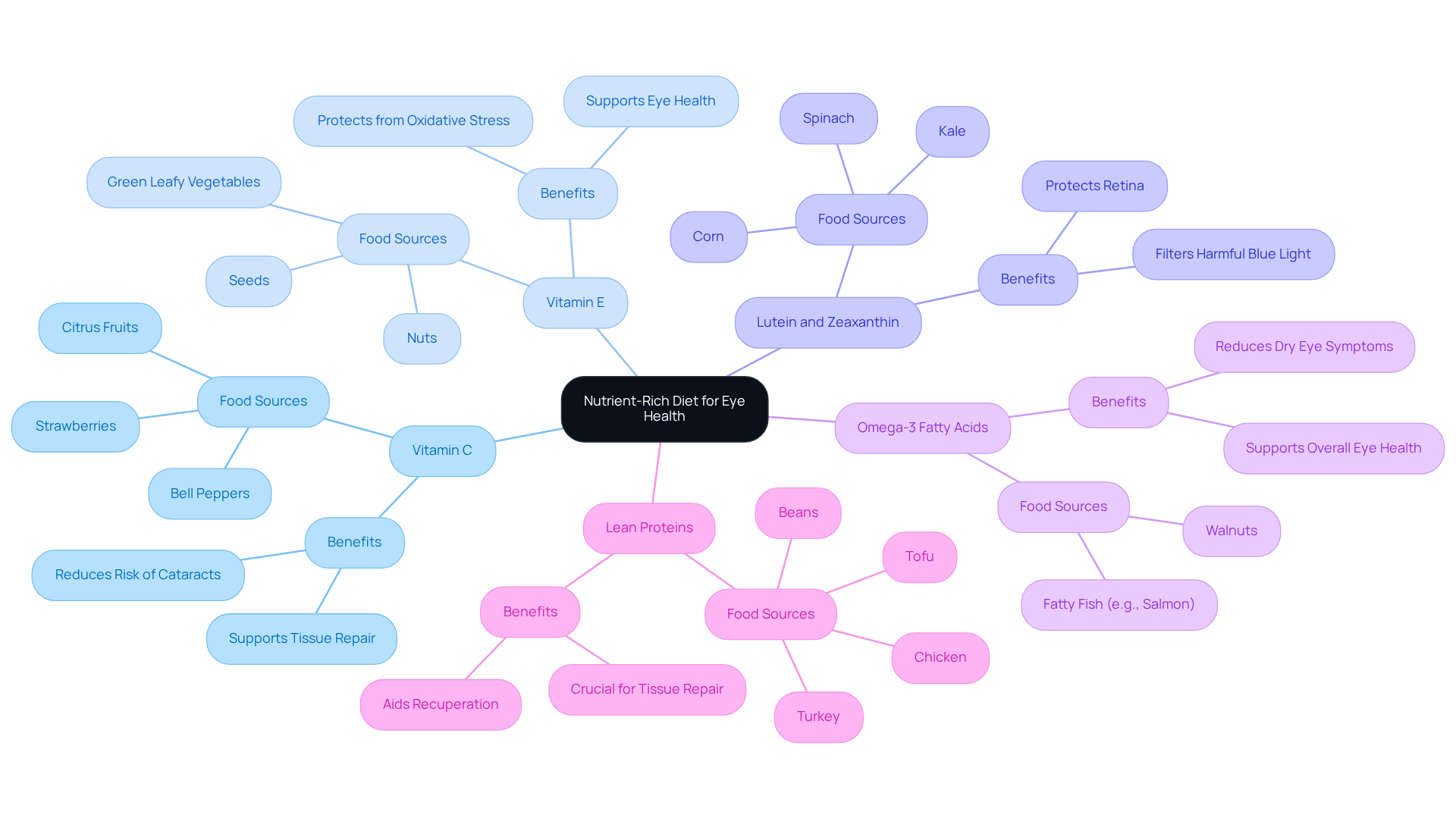 This mindmap illustrates the essential nutrients for eye health after cataract surgery. Each branch represents a nutrient, with sub-branches showing where to find these nutrients and how they benefit your eyes. Follow the branches to see how each nutrient contributes to your recovery and long-term vision health. This mindmap illustrates the essential nutrients for eye health after cataract surgery. Each branch represents a nutrient, with sub-branches showing where to find these nutrients and how they benefit your eyes. Follow the branches to see how each nutrient contributes to your recovery and long-term vision health.
