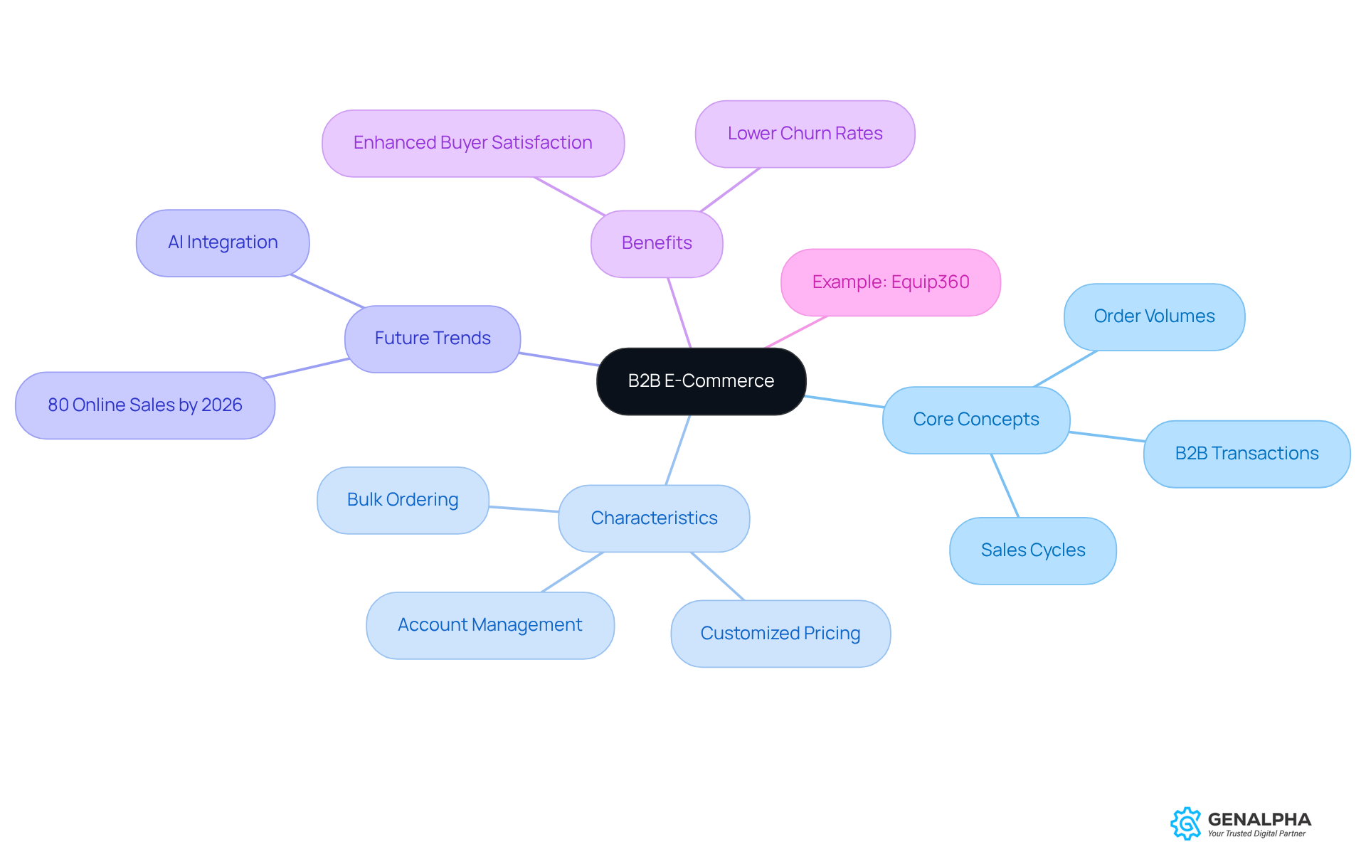 This mindmap starts with the main idea of B2B e-commerce at the center. Each branch represents a different aspect of B2B e-commerce, helping you see how they connect and relate to each other. Follow the branches to explore core concepts, characteristics, future trends, benefits, and a specific example of a solution in this space.