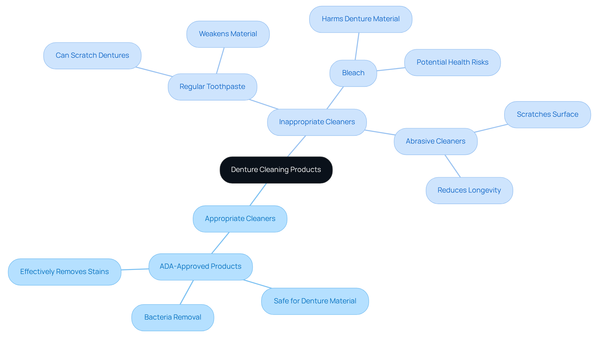 The central focus is on denture cleaning products. Follow the branches to learn which products are safe to use and which ones to avoid, along with their effects on your dentures.