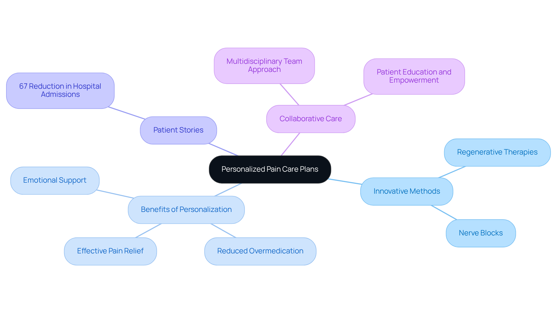 This mindmap illustrates how personalized pain care is structured. Start at the center with the main idea, then follow the branches to explore innovative methods, benefits, patient experiences, and the importance of collaboration in care.