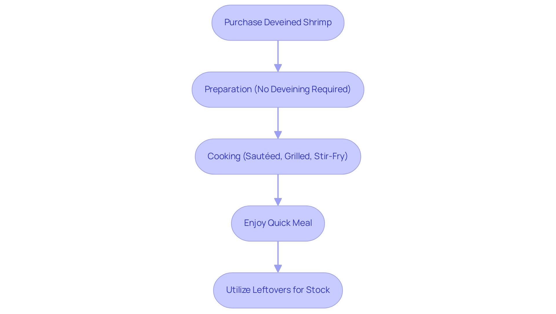 Each box represents a step in the meal preparation process, with arrows indicating the flow and advantages of using deveined shrimp.