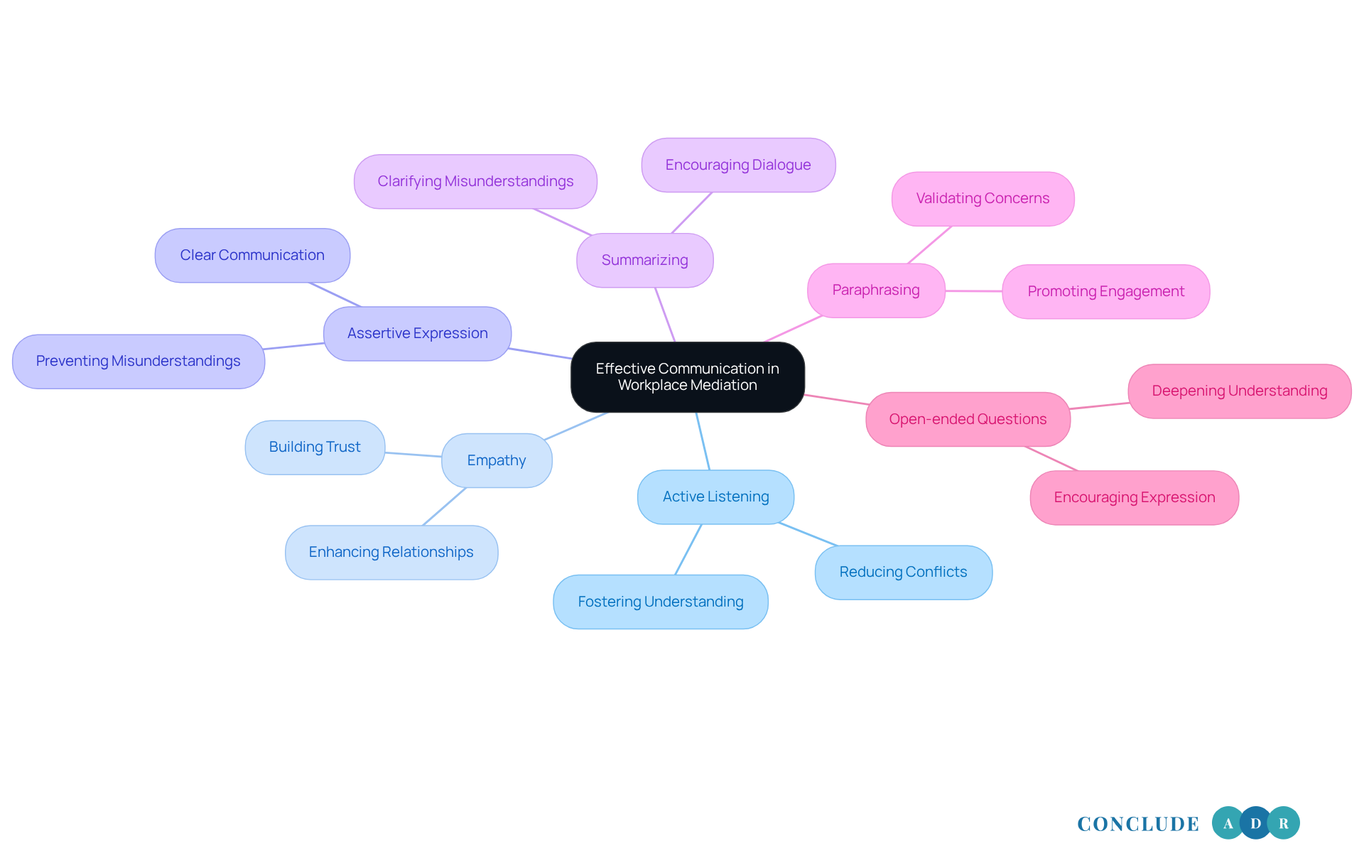 Begin at the center with the main focus on communication techniques, then follow the branches to explore each method and its benefits in promoting understanding and resolution. Begin at the center with the main focus on communication techniques, then follow the branches to explore each method and its benefits in promoting understanding and resolution.