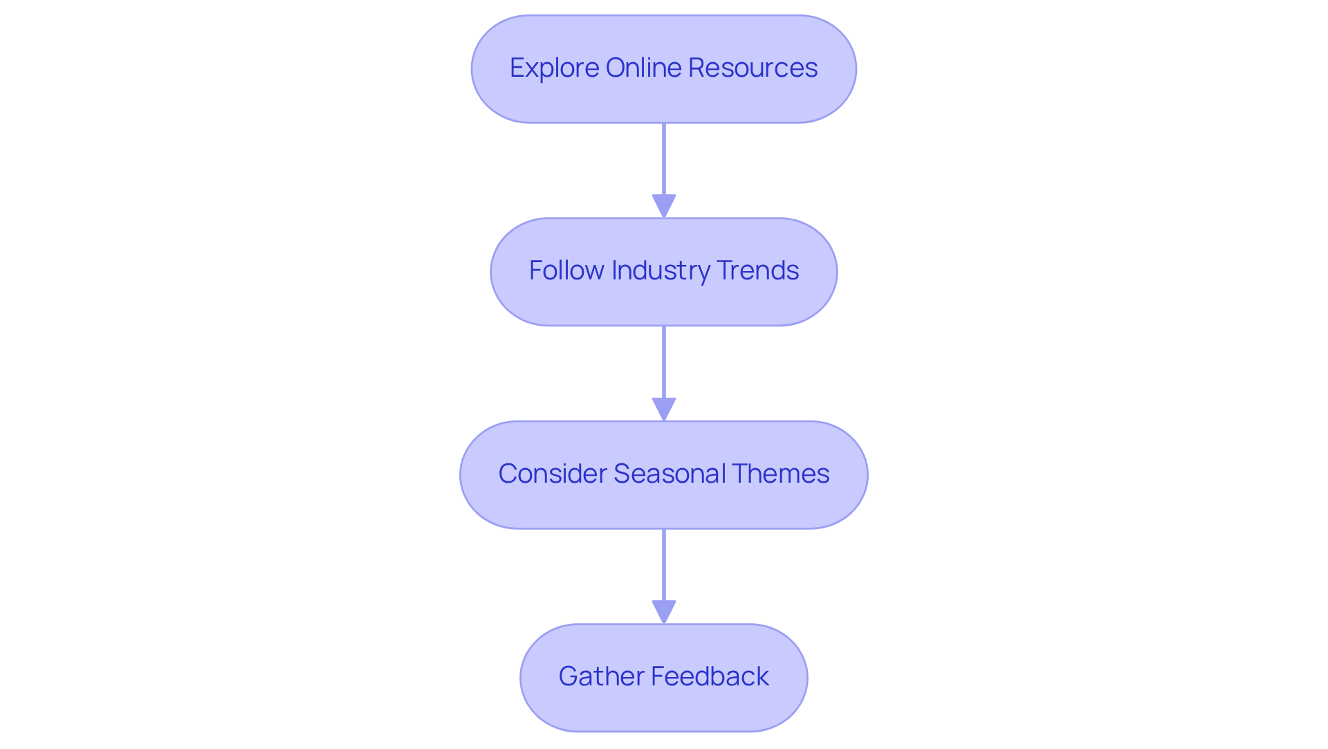 Each box represents a step in the research process. Follow the arrows to see how to systematically explore gift options and enhance your gifting strategy.