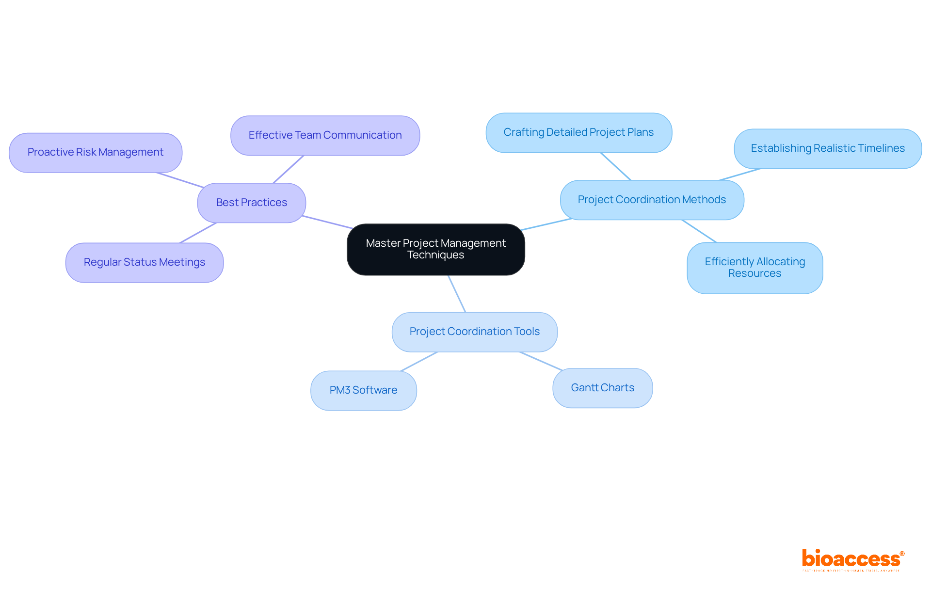 Start at the center with the main topic, then explore each branch to see the methods and tools that contribute to effective project management in clinical trials.