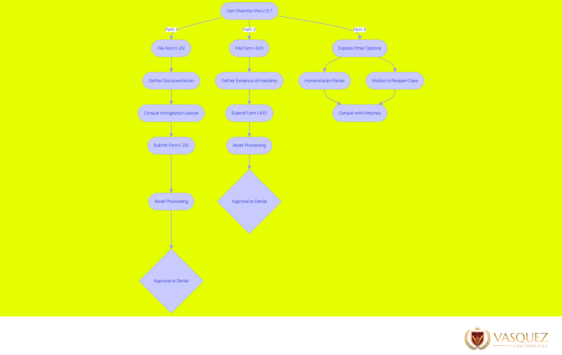 This flowchart guides you through the steps to take if you're looking to return to the U.S. after being deported. Start at the top and follow the arrows to see your options, whether it's filing specific forms or exploring alternative routes. Each step outlines what you need to do next, making it easier to understand the process.