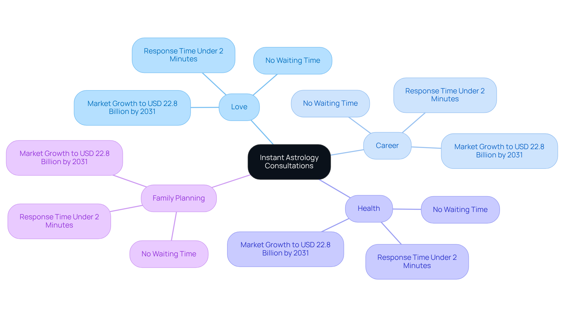 The central node represents the main service offered, while the branches show the key areas of focus and market trends. Each color-coded branch helps you quickly identify different aspects of the service.