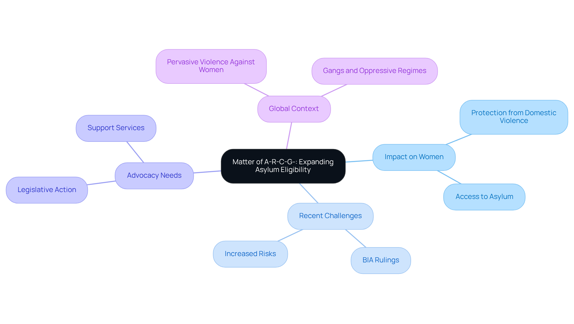 This mindmap illustrates the key aspects of the Matter of A-R-C-G- decision and its impact on asylum eligibility for women facing domestic violence. Each branch represents a different theme related to the central issue, helping you understand the connections and the broader context of this important topic. This mindmap illustrates the key aspects of the Matter of A-R-C-G- decision and its impact on asylum eligibility for women facing domestic violence. Each branch represents a different theme related to the central issue, helping you understand the connections and the broader context of this important topic.