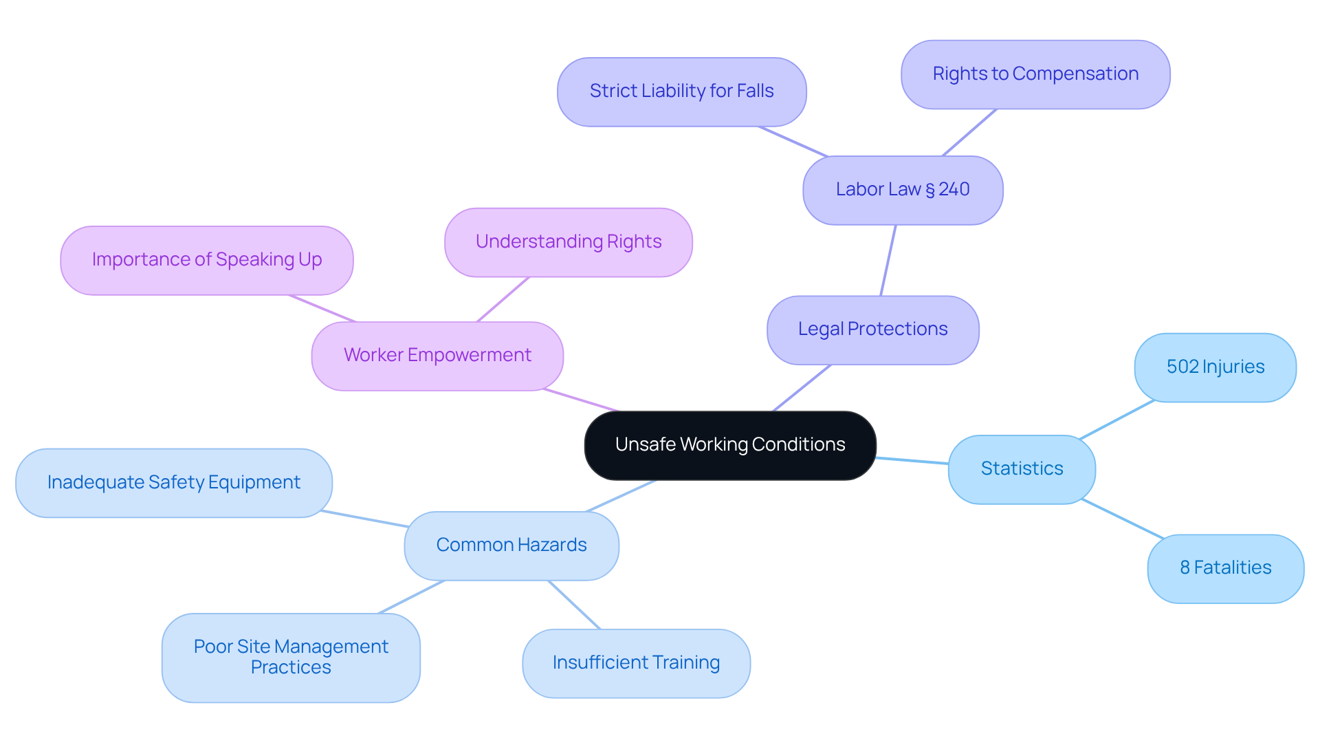 This mindmap illustrates the key aspects of unsafe working conditions in construction. Start at the center with the main issue, then explore the branches that show statistics, common hazards, legal protections, and how workers can empower themselves. Each branch helps you understand the different factors contributing to unsafe environments and the importance of safety regulations. This mindmap illustrates the key aspects of unsafe working conditions in construction. Start at the center with the main issue, then explore the branches that show statistics, common hazards, legal protections, and how workers can empower themselves. Each branch helps you understand the different factors contributing to unsafe environments and the importance of safety regulations.