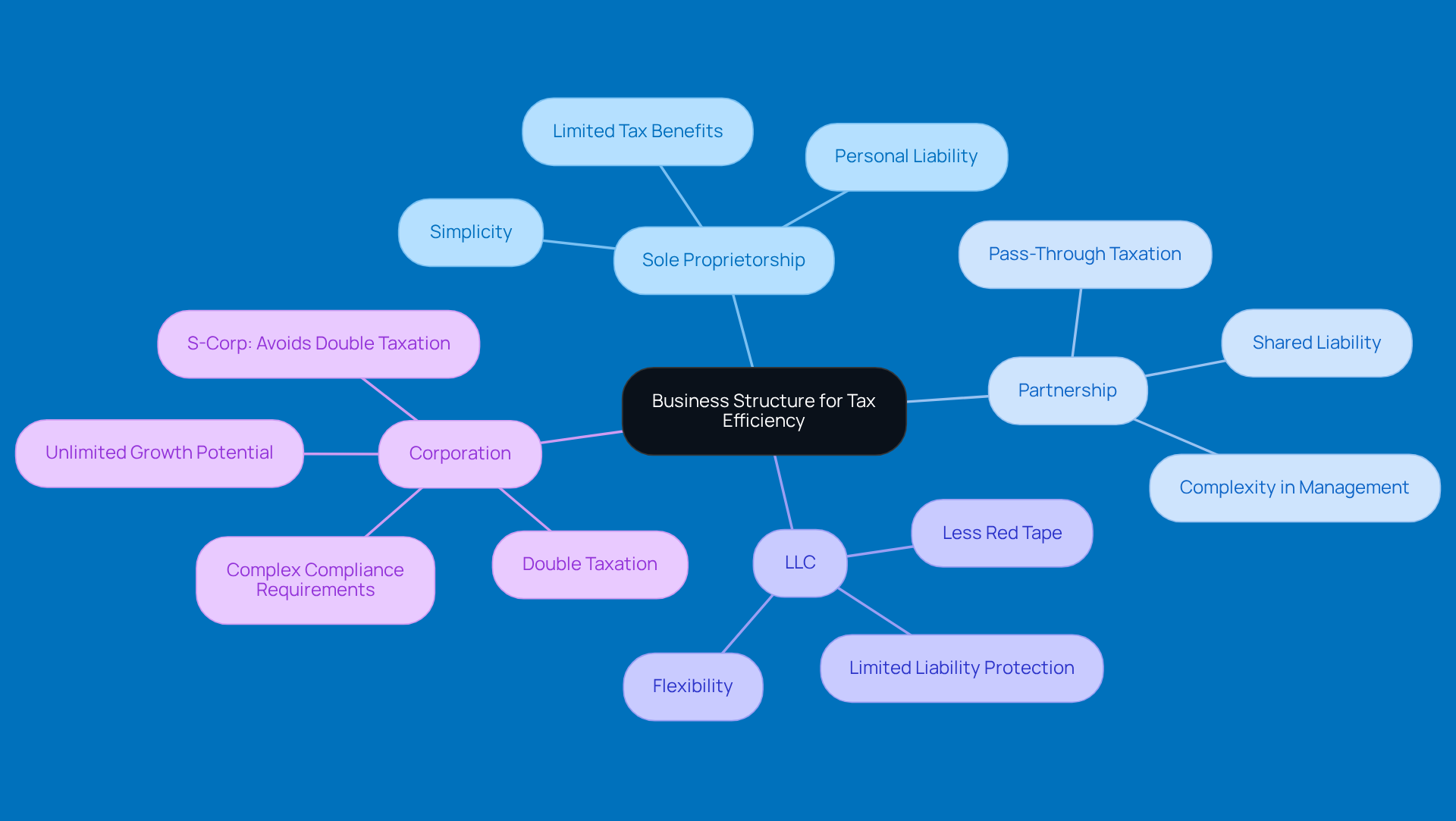 The central idea is about optimizing tax efficiency through different business structures. Each branch represents a type of business entity, and the sub-branches highlight their specific tax benefits and considerations.