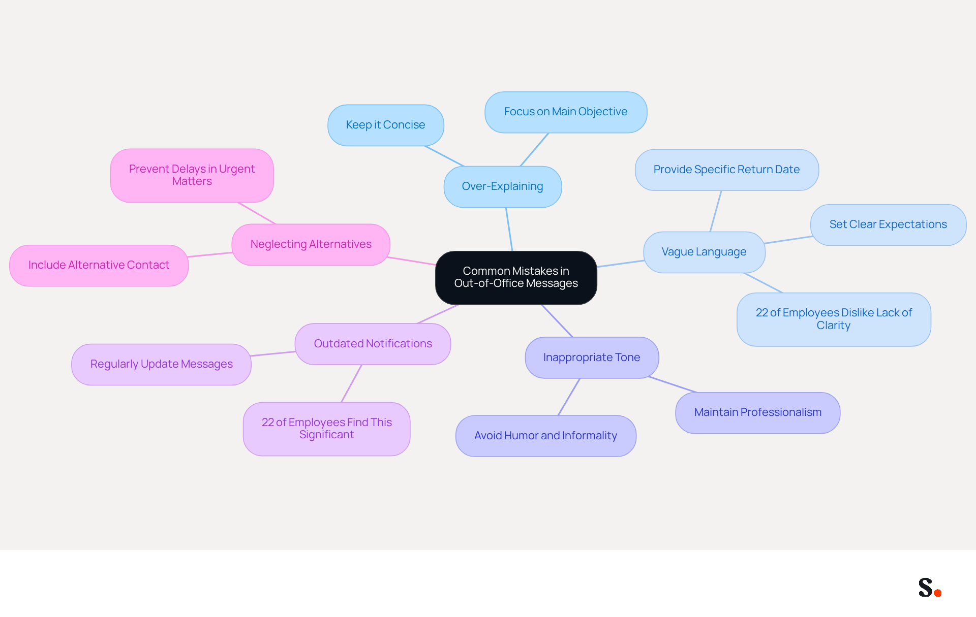 This mindmap helps you see the main mistakes to avoid when setting up your out-of-office message. Each branch represents a specific mistake, and the sub-branches provide tips on how to improve your message. Follow the branches to understand how to make your auto-reply more effective! This mindmap helps you see the main mistakes to avoid when setting up your out-of-office message. Each branch represents a specific mistake, and the sub-branches provide tips on how to improve your message. Follow the branches to understand how to make your auto-reply more effective!
