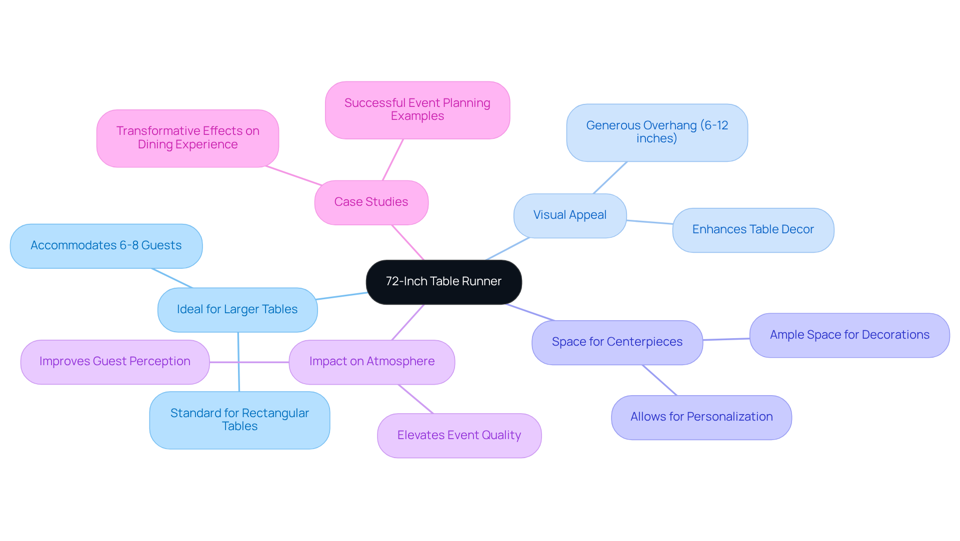 The central node represents the main topic, while the branches show how the 72-inch table runner influences various aspects of dining experiences. Follow the branches to explore each benefit and its significance.