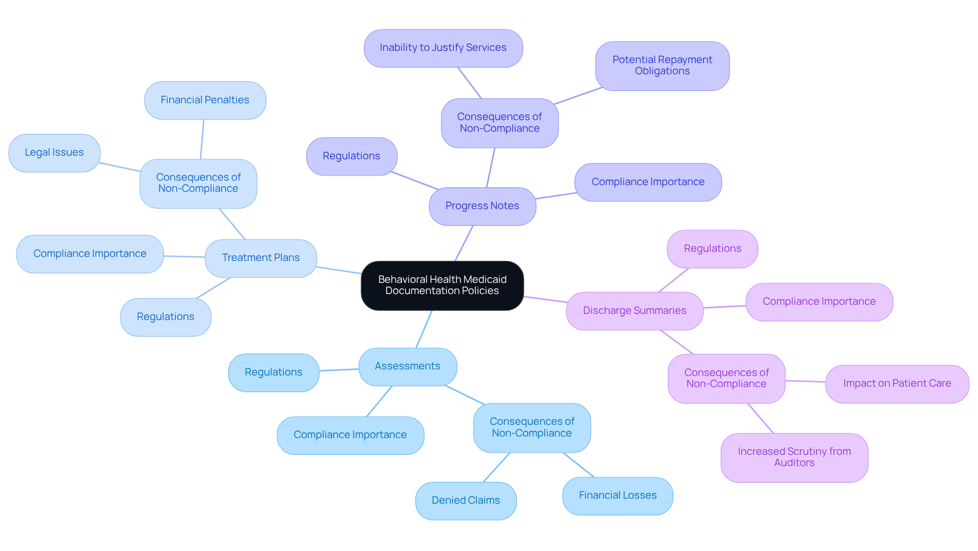 The center represents the main policy, while the branches show the key components and their significance. Each color-coded branch helps you see how different parts of the policy relate to one another and the importance of maintaining proper documentation. The center represents the main policy, while the branches show the key components and their significance. Each color-coded branch helps you see how different parts of the policy relate to one another and the importance of maintaining proper documentation.