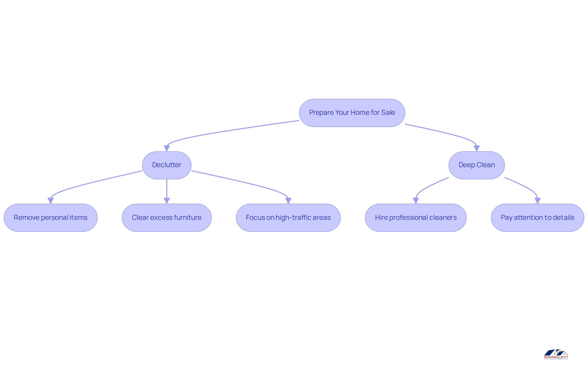 Each step guides you through the process of making your home more inviting — follow the arrows to see what you should do next for decluttering and cleaning.