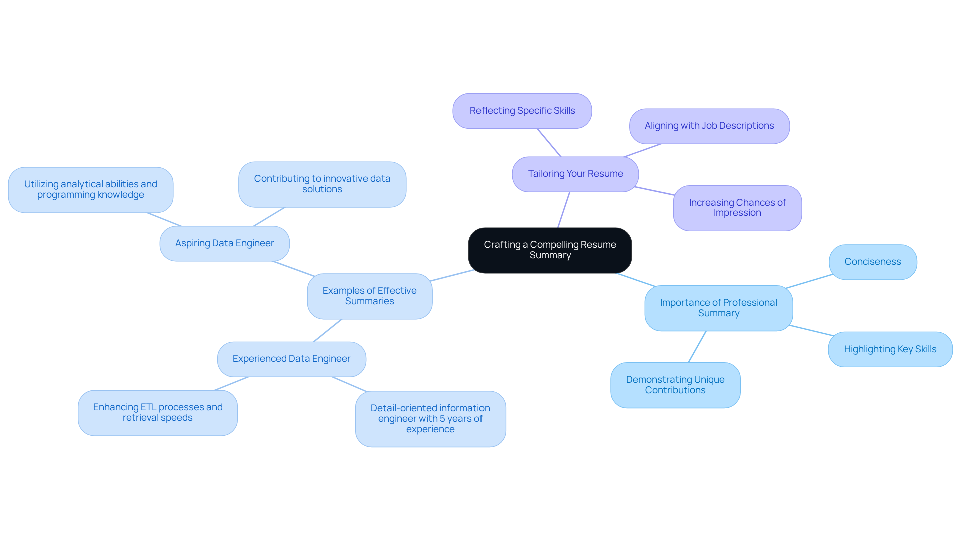 Begin at the center with the main idea, then explore the branches to understand the importance of a summary, see examples, and learn how to tailor your resume effectively. Begin at the center with the main idea, then explore the branches to understand the importance of a summary, see examples, and learn how to tailor your resume effectively.