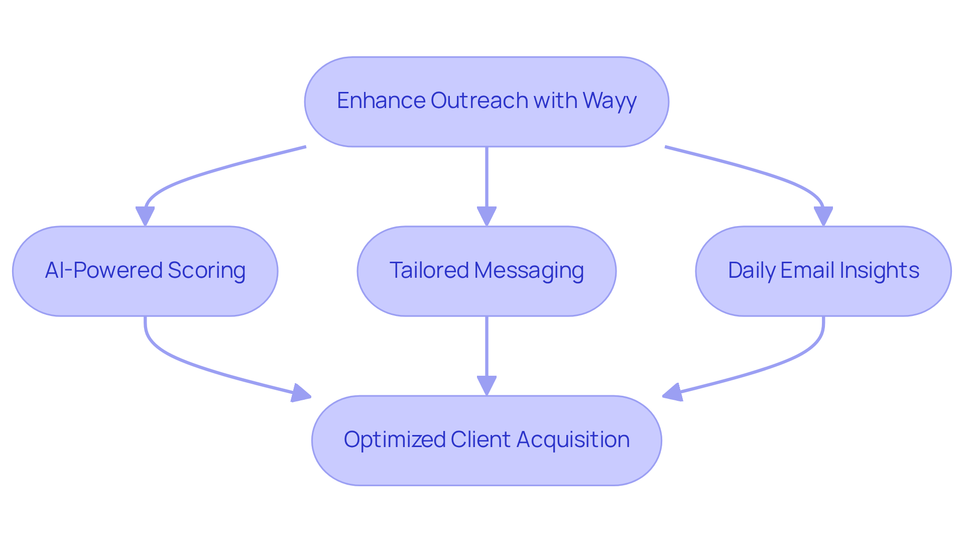 This flowchart shows how to use Wayy's features to enhance outreach efforts. Each box represents a key feature that helps improve lead qualification, leading to better client acquisition outcomes.