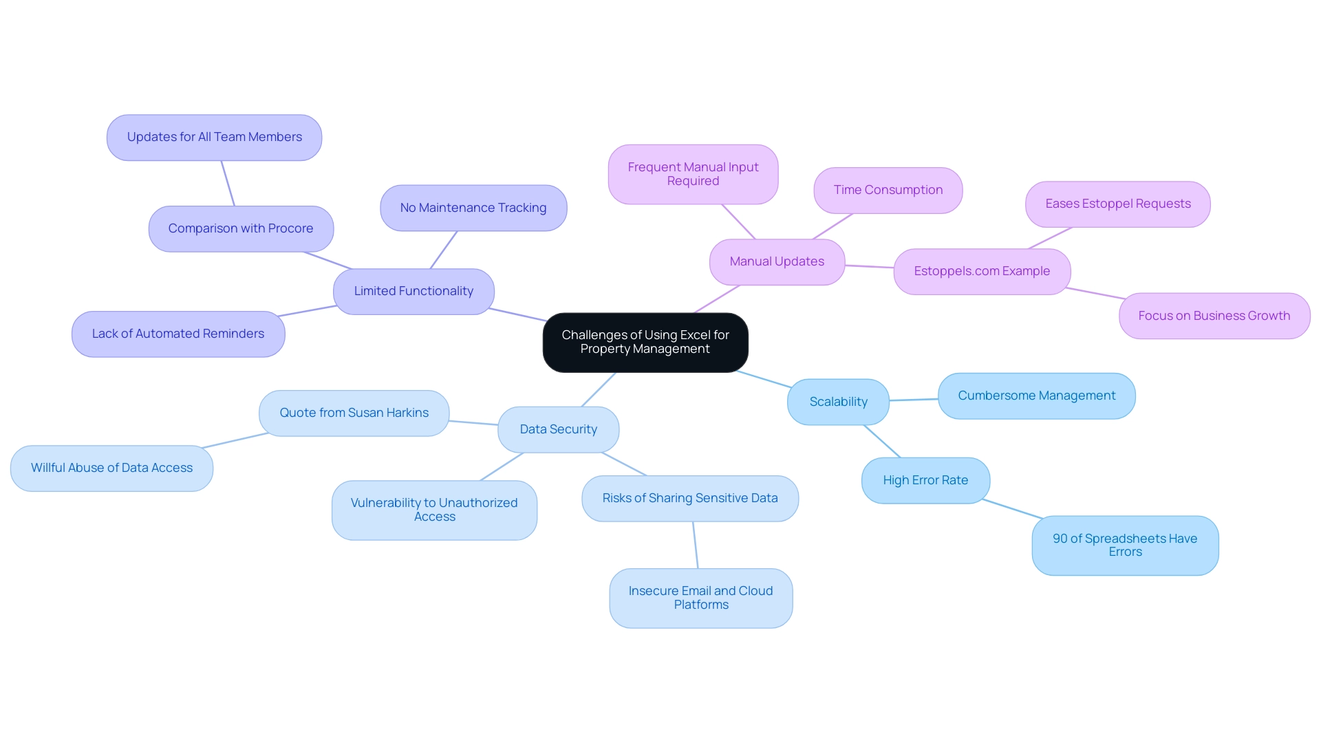 Each branch represents a specific challenge, with sub-branches providing further details and examples related to that challenge.