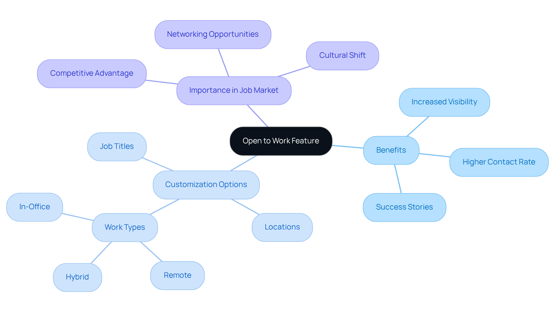 The central node represents the main feature. The branches show its benefits and how you can customize it to suit your job search, helping you understand how to leverage this tool effectively. The central node represents the main feature. The branches show its benefits and how you can customize it to suit your job search, helping you understand how to leverage this tool effectively.