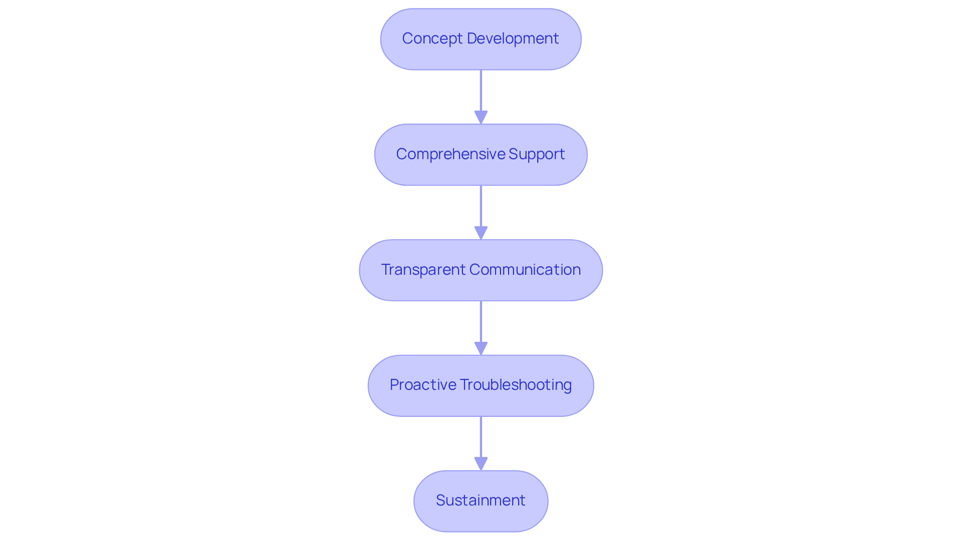 Each box represents a stage in the customer support journey. Follow the arrows to see how Salient Motion supports clients from the initial concept all the way through to ongoing sustainment.