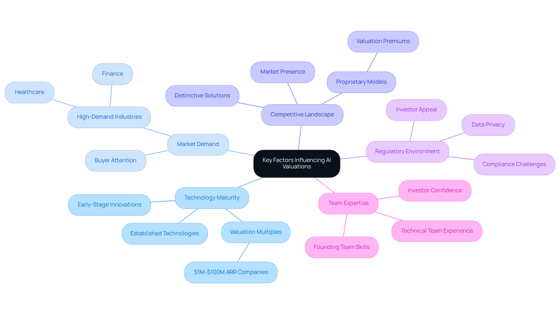 This mindmap illustrates the main factors that affect how AI companies are valued. Each branch represents a different factor, and the sub-branches provide more details or examples. By following the branches, you can see how each factor contributes to the overall valuation of AI companies.