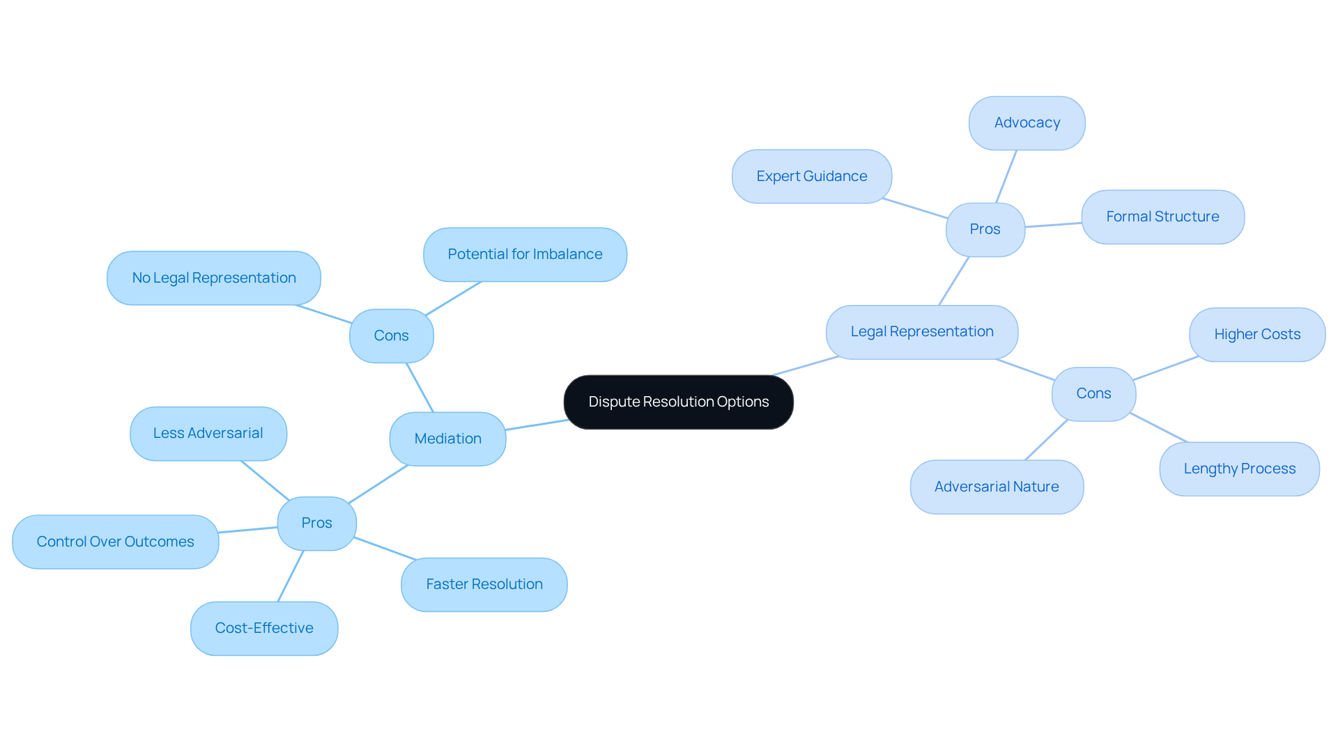 This mindmap helps you see the benefits and drawbacks of choosing mediation or legal representation for dispute resolution. Each branch shows the pros and cons, making it easier to weigh your options.