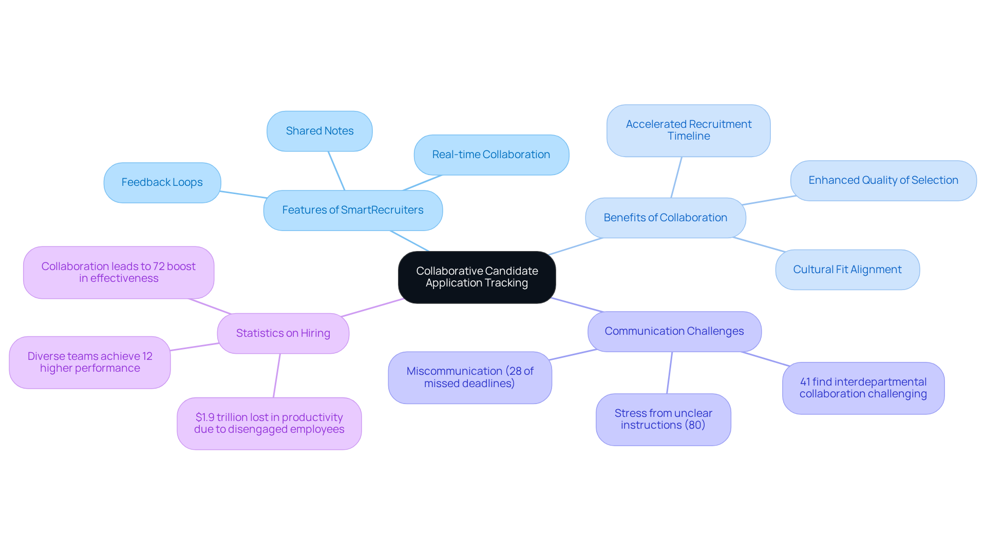 This mindmap shows how the collaborative features of SmartRecruiters connect to different aspects of recruitment, from benefits and challenges to key statistics. Explore each branch to understand the full picture of how teamwork enhances hiring.