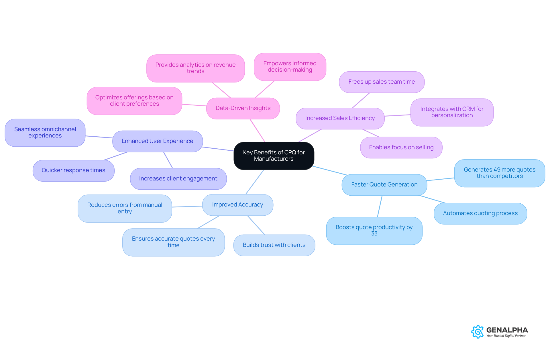 The central node represents the main topic, while each branch highlights a specific benefit of using CPQ. Follow the branches to explore how each benefit contributes to improving manufacturing processes.
