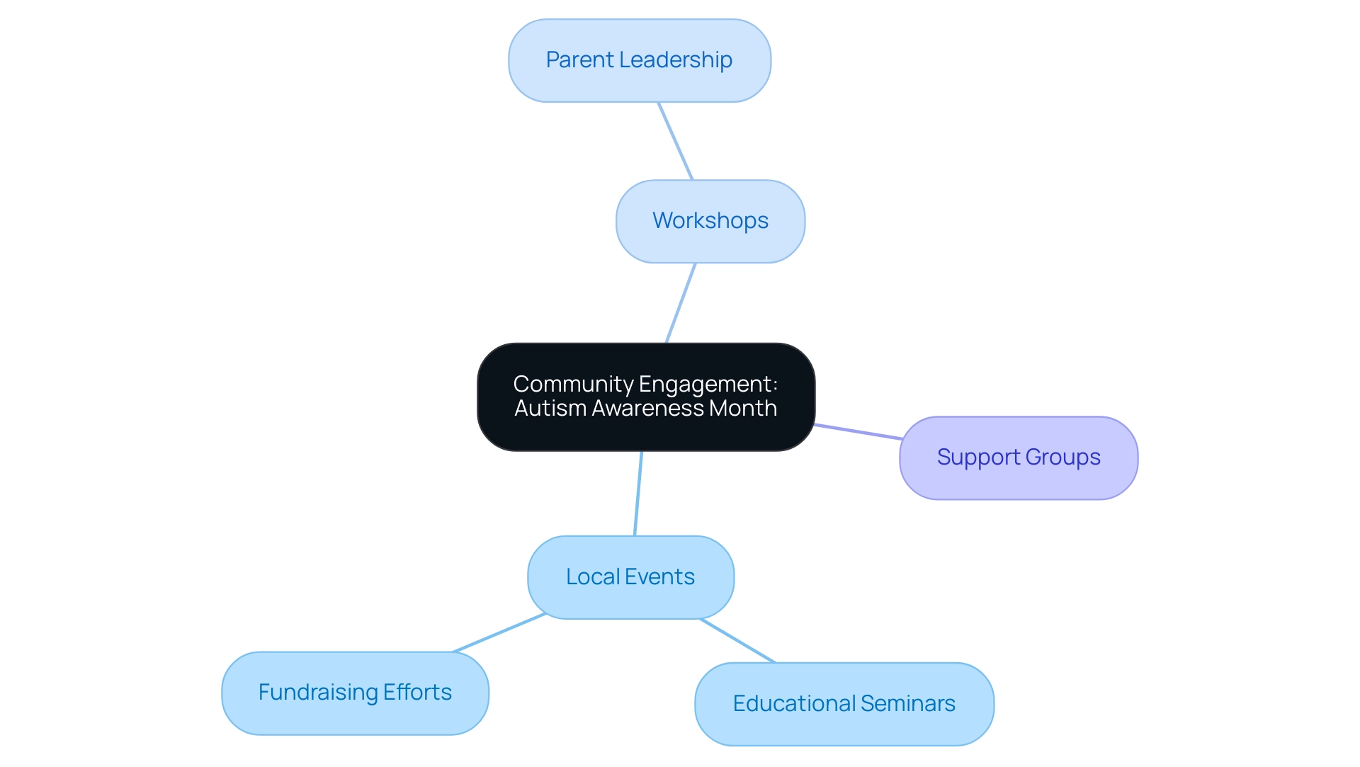 The central node represents the overarching theme, with branches indicating the main categories of activities and their respective subcategories.