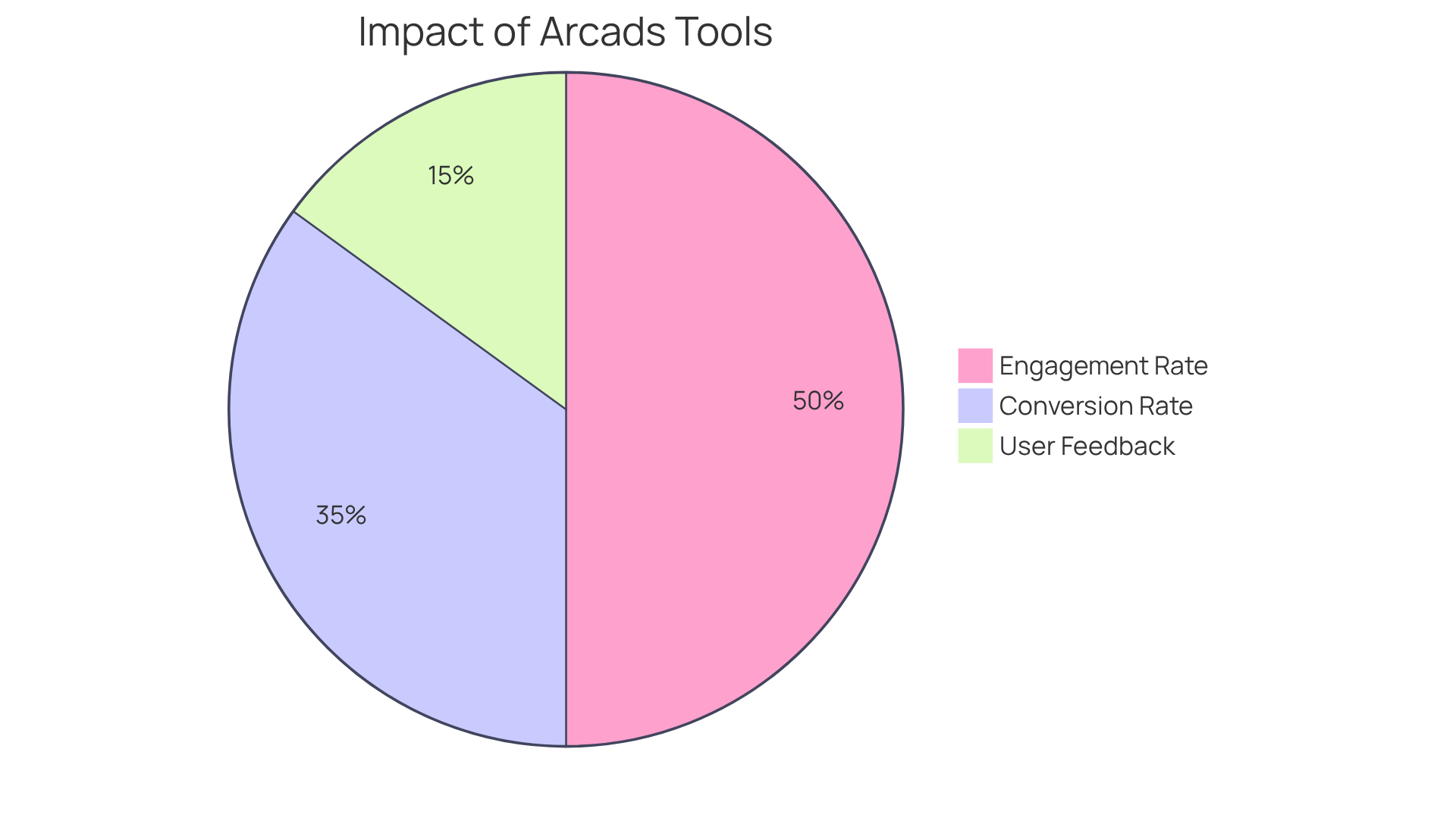 Each segment of the pie shows how much each metric contributes to the overall effectiveness of Arcads' tools in marketing. The larger the segment, the more significant its impact on engagement and sales.