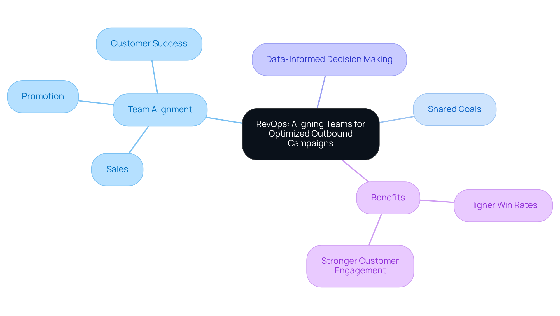 This mindmap starts with RevOps at the center, showing how it connects different teams and strategies. Each branch represents a key aspect of RevOps, helping you understand how they work together to drive success in outbound campaigns.