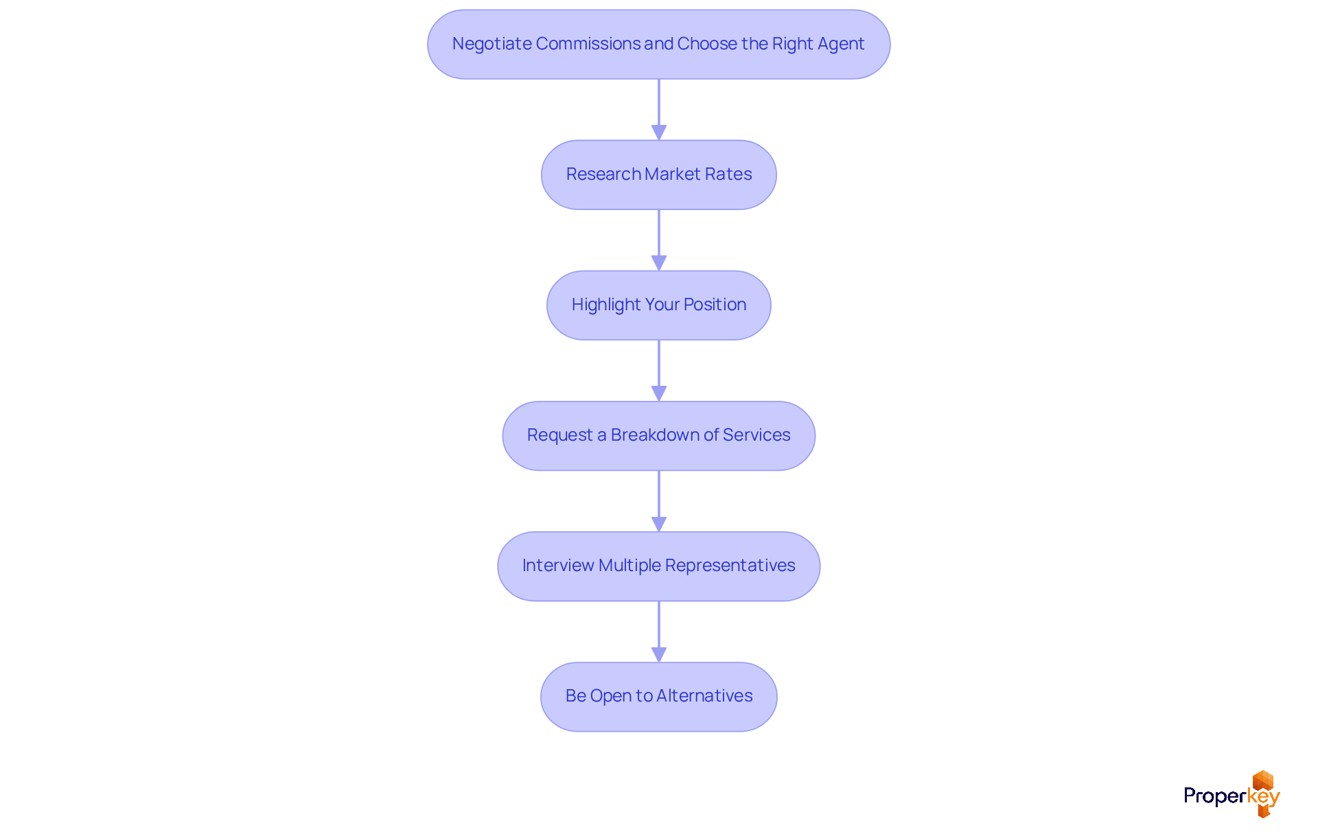 This flowchart guides you through the steps to negotiate commissions and select the right real estate agent. Each box represents a strategy you can follow, and the arrows show the order in which you might approach these strategies. Start at the top and follow the flow to make informed decisions!