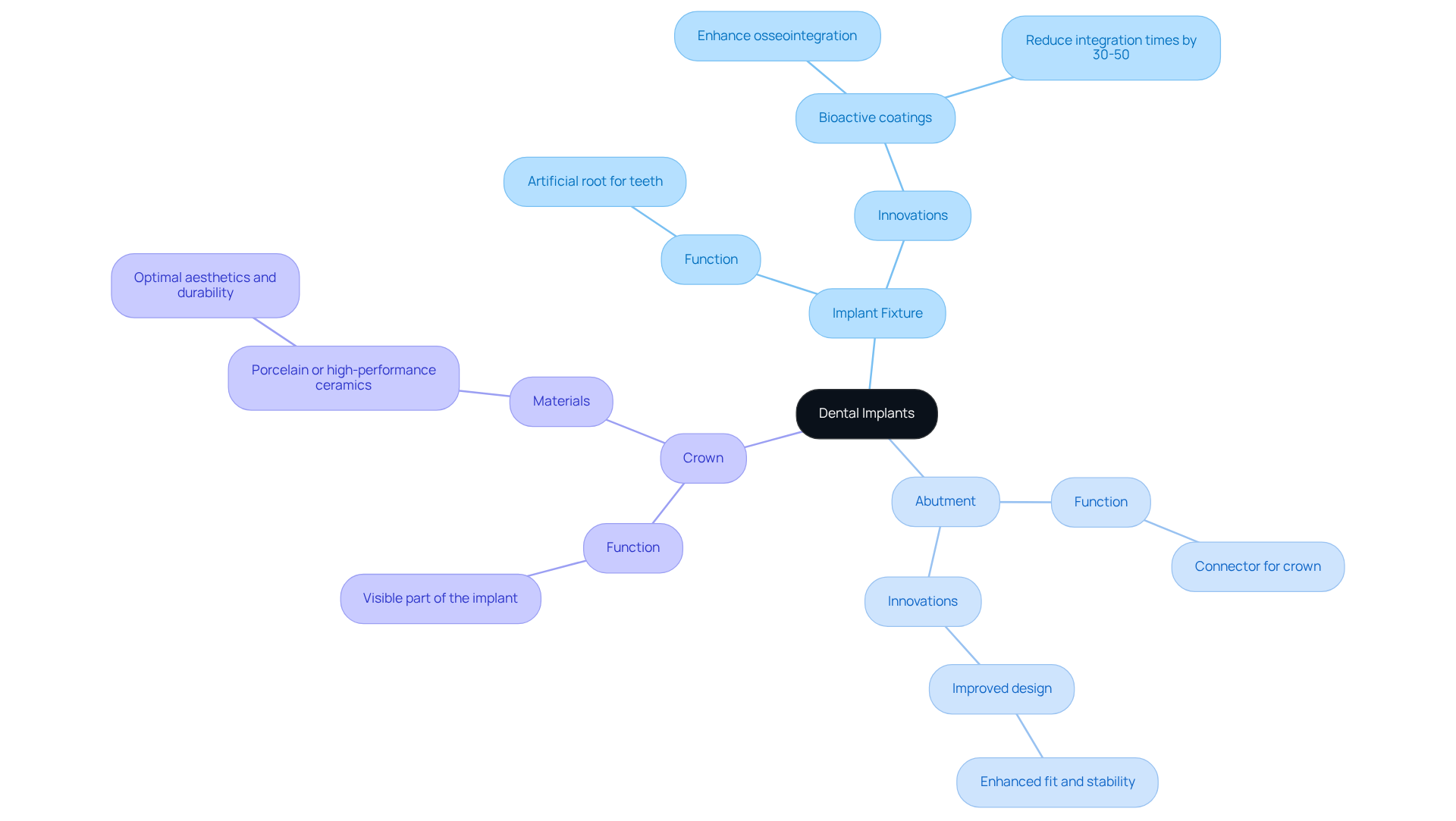 This mindmap helps you visualize the key parts of dental implants. Start at the center with 'Dental Implants', then explore each branch to learn about the fixture, abutment, and crown. Each part has its own details, making it easier to understand how they work together. This mindmap helps you visualize the key parts of dental implants. Start at the center with 'Dental Implants', then explore each branch to learn about the fixture, abutment, and crown. Each part has its own details, making it easier to understand how they work together.