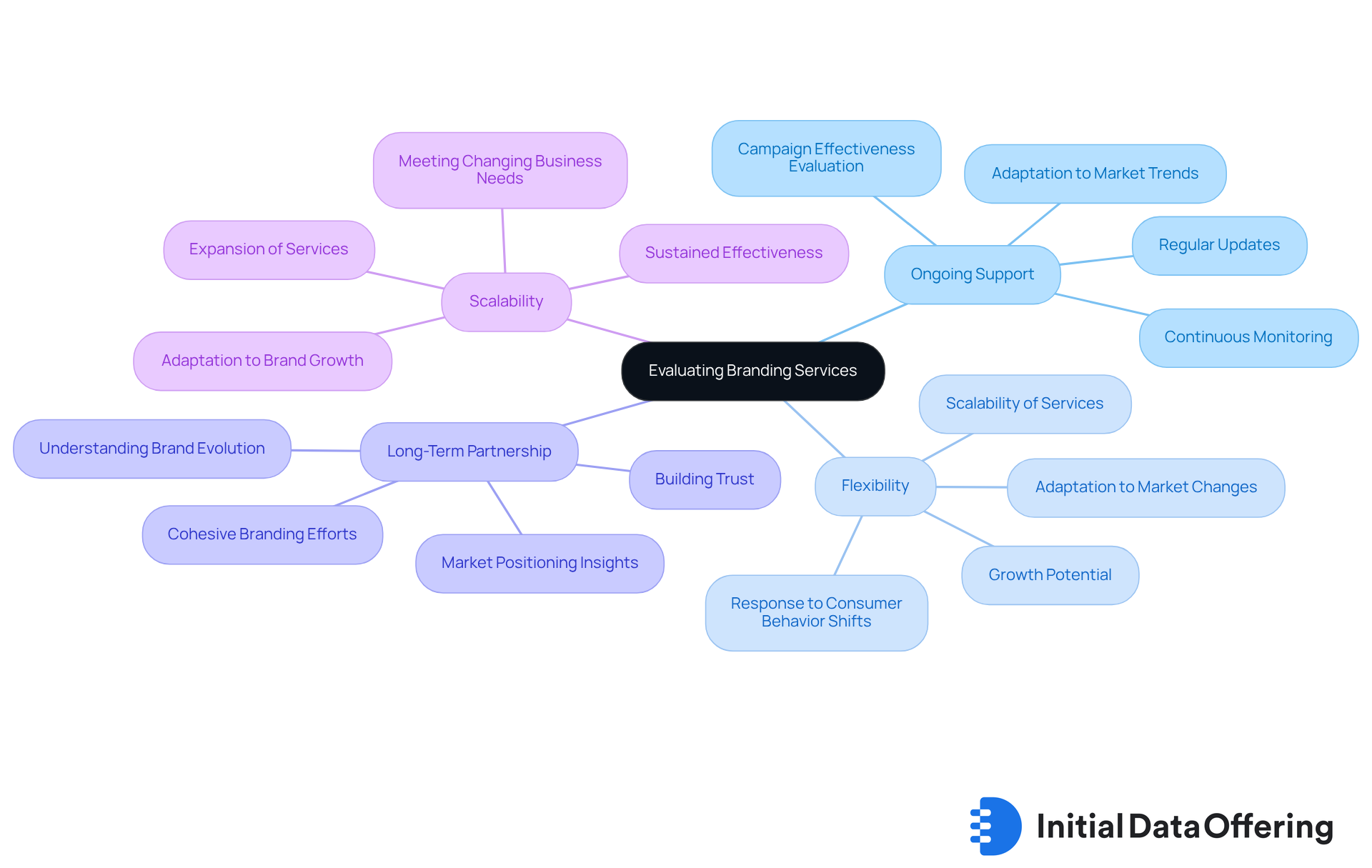 The central node represents the main topic of evaluating branding services. Each branch highlights a critical aspect to consider, with further details provided in the sub-branches. This structure helps you see how each factor contributes to effective branding. The central node represents the main topic of evaluating branding services. Each branch highlights a critical aspect to consider, with further details provided in the sub-branches. This structure helps you see how each factor contributes to effective branding.
