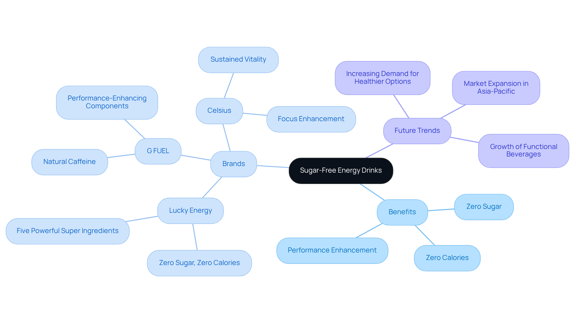 The central node represents the main topic, while branches show the benefits and brands associated with sugar-free energy drinks. Each color-coded branch helps you see how these elements connect to support fitness goals.