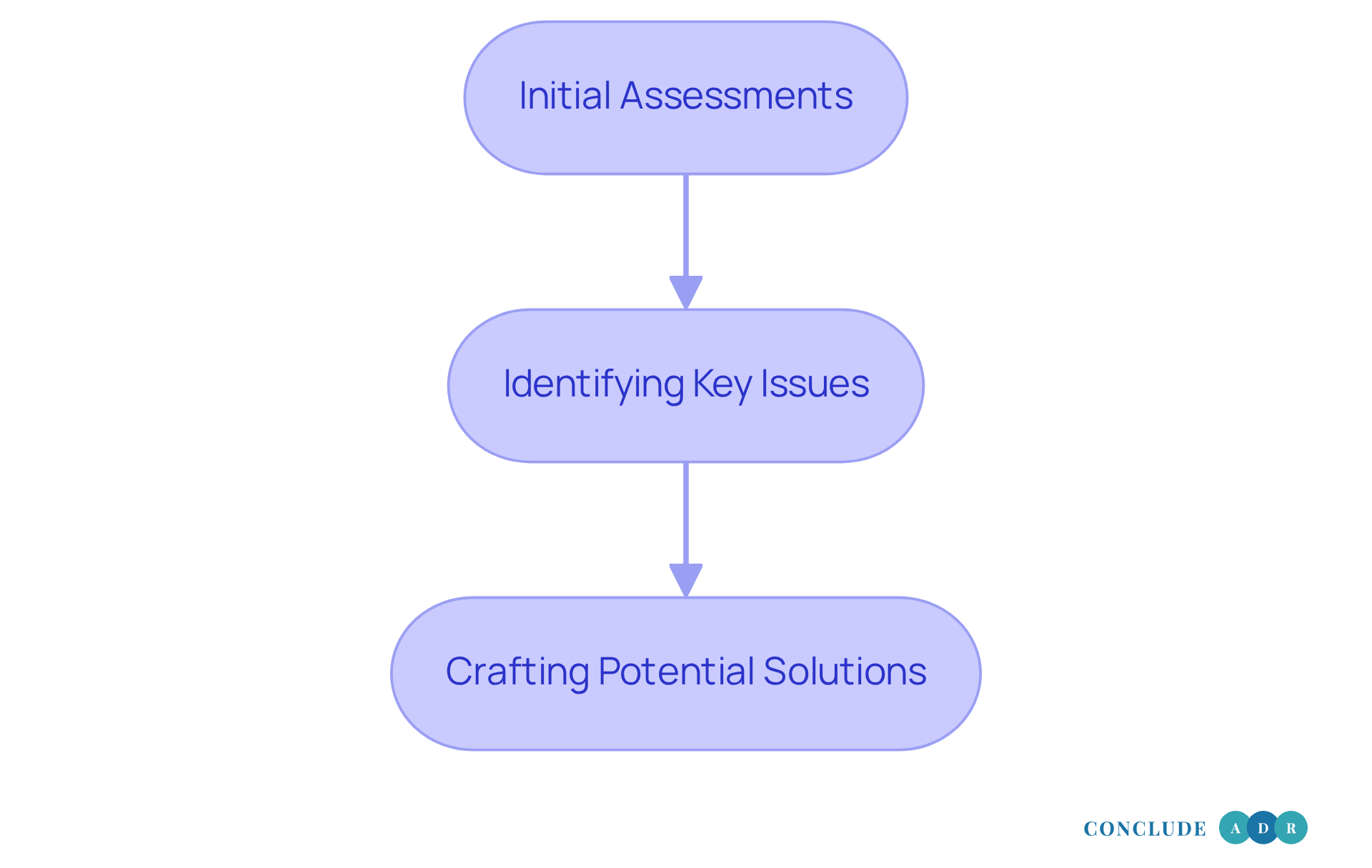This flowchart guides you through the evaluative mediation steps. Each box represents a stage in the process — follow the arrows to see how you progress from assessments to solutions.