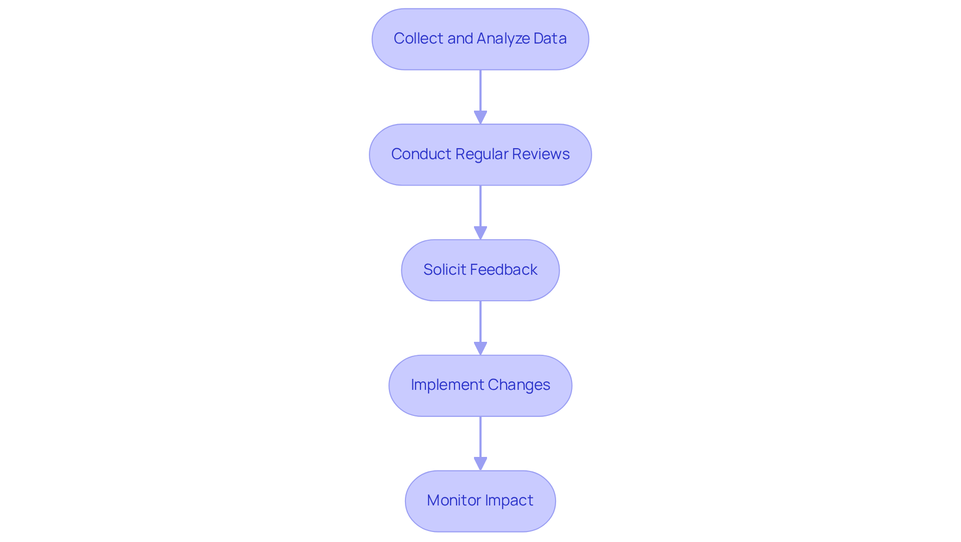 Each box represents a step in the process of refining recruitment strategies. Follow the arrows to see how each step leads to the next, helping recruiters adapt and improve their hiring practices.