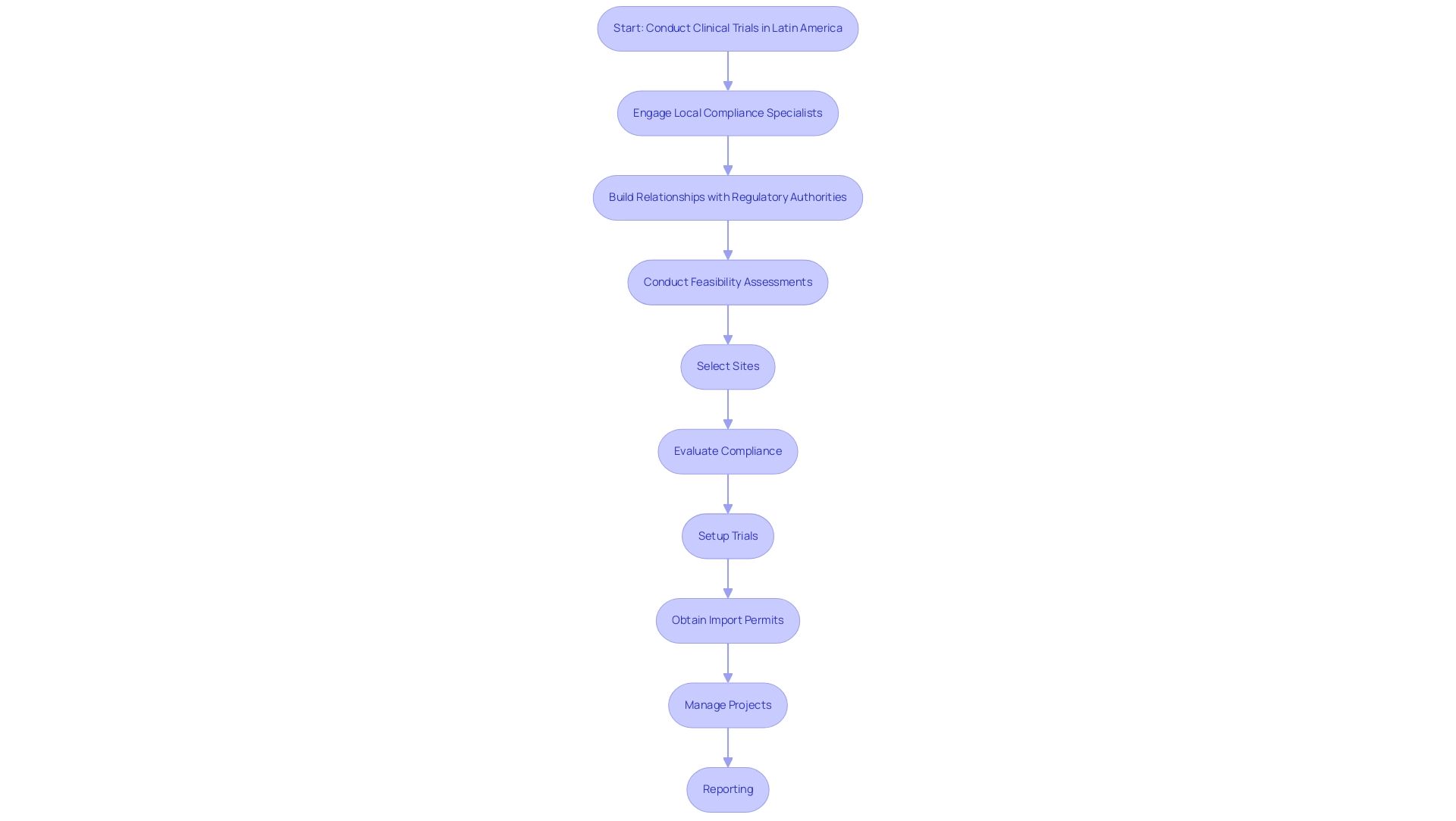 Each box represents a step in the clinical trial process, and arrows indicate the flow from one step to the next.