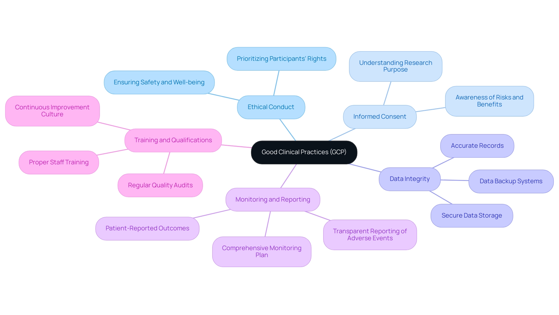 The central node represents GCP, with branches showing key principles; each color represents a different principle.