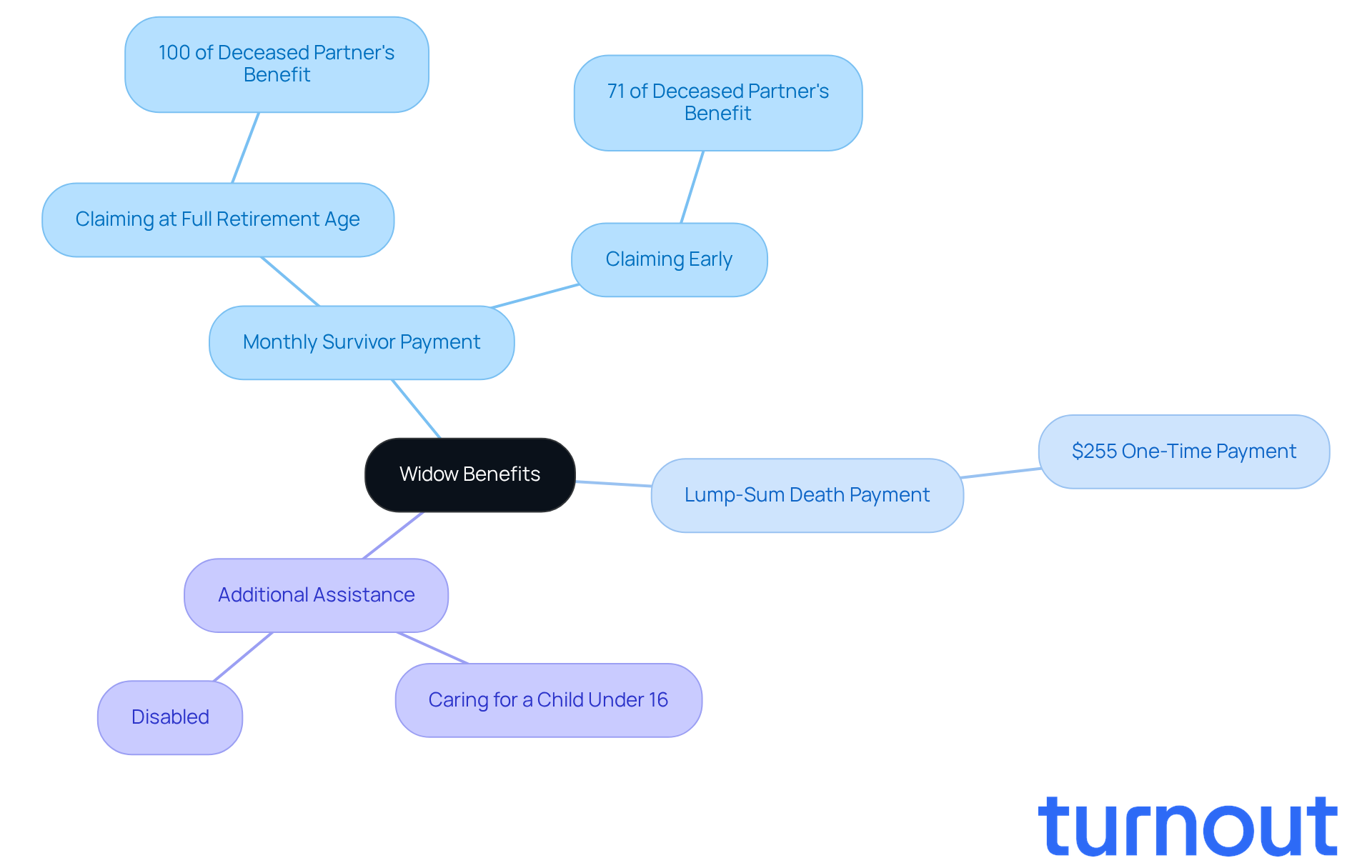 The central node represents the main topic of widow benefits, while the branches show different types of benefits and their specific details. Follow the branches to understand how each benefit works and what conditions apply.