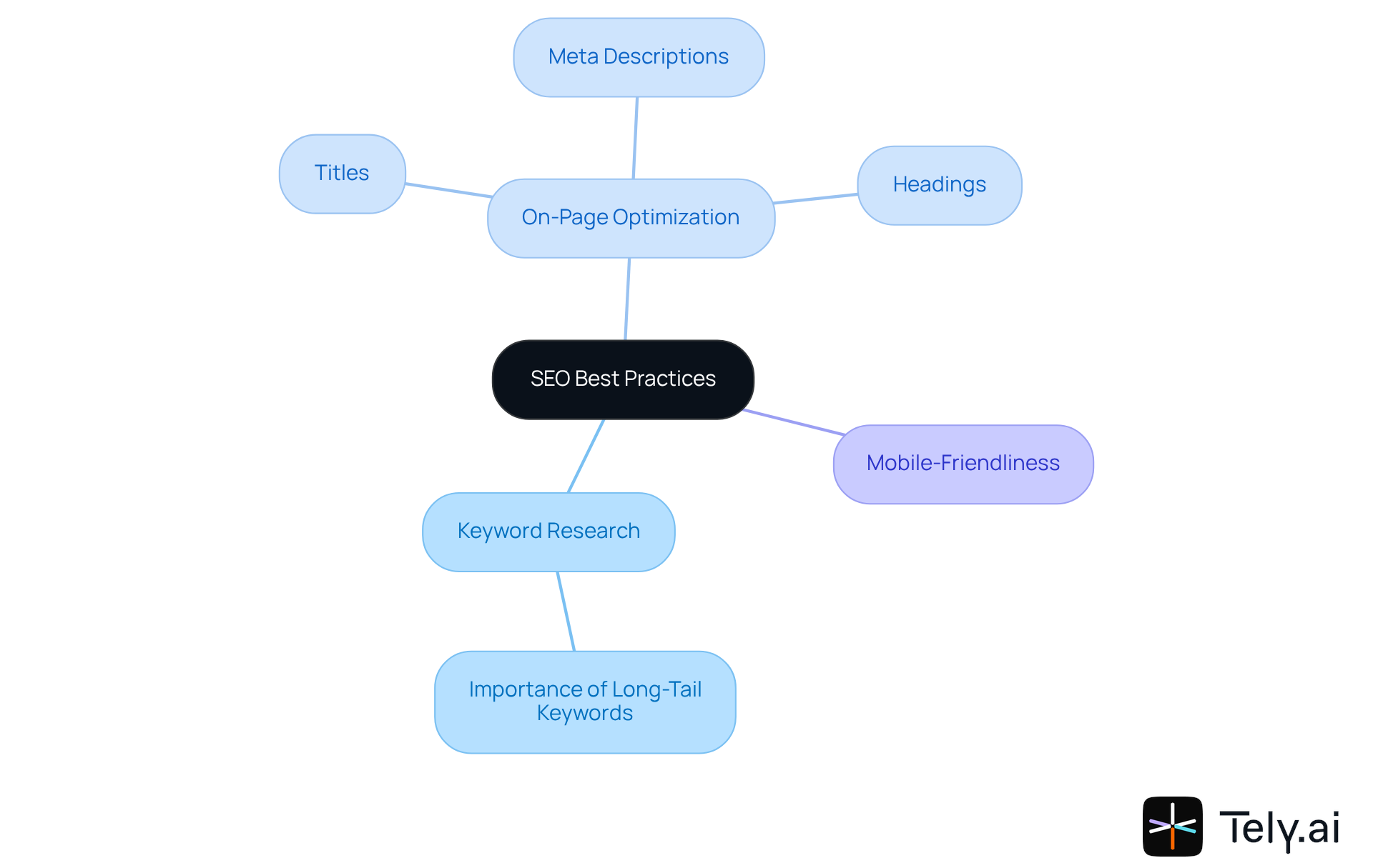 This mindmap illustrates the various actions involved in implementing SEO best practices. Each branch shows a key area of focus, with sub-branches providing additional detail. The statistics emphasize the effectiveness of SEO in driving traffic.