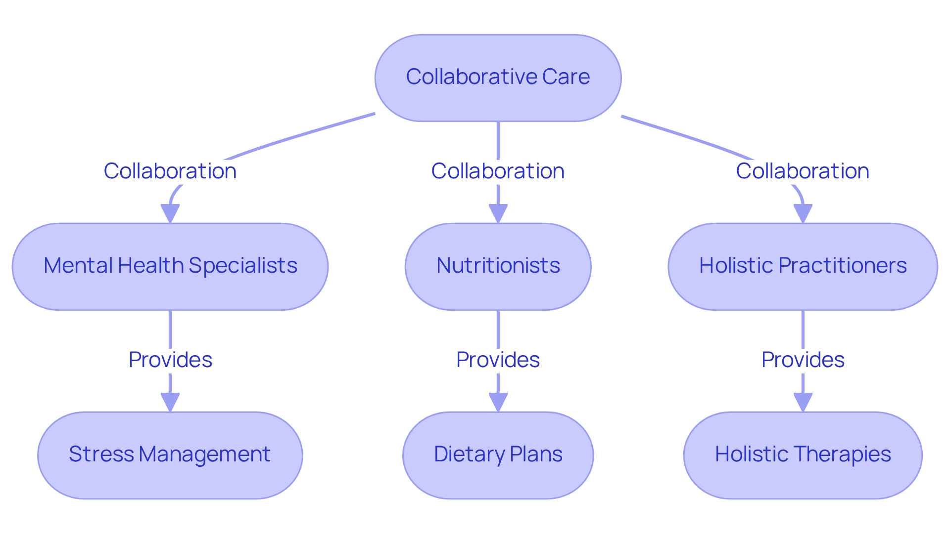 This flowchart illustrates how different healthcare professionals work together to support your mental health. Each box represents a type of specialist, and the arrows show how they connect and contribute to your personalized treatment plan.