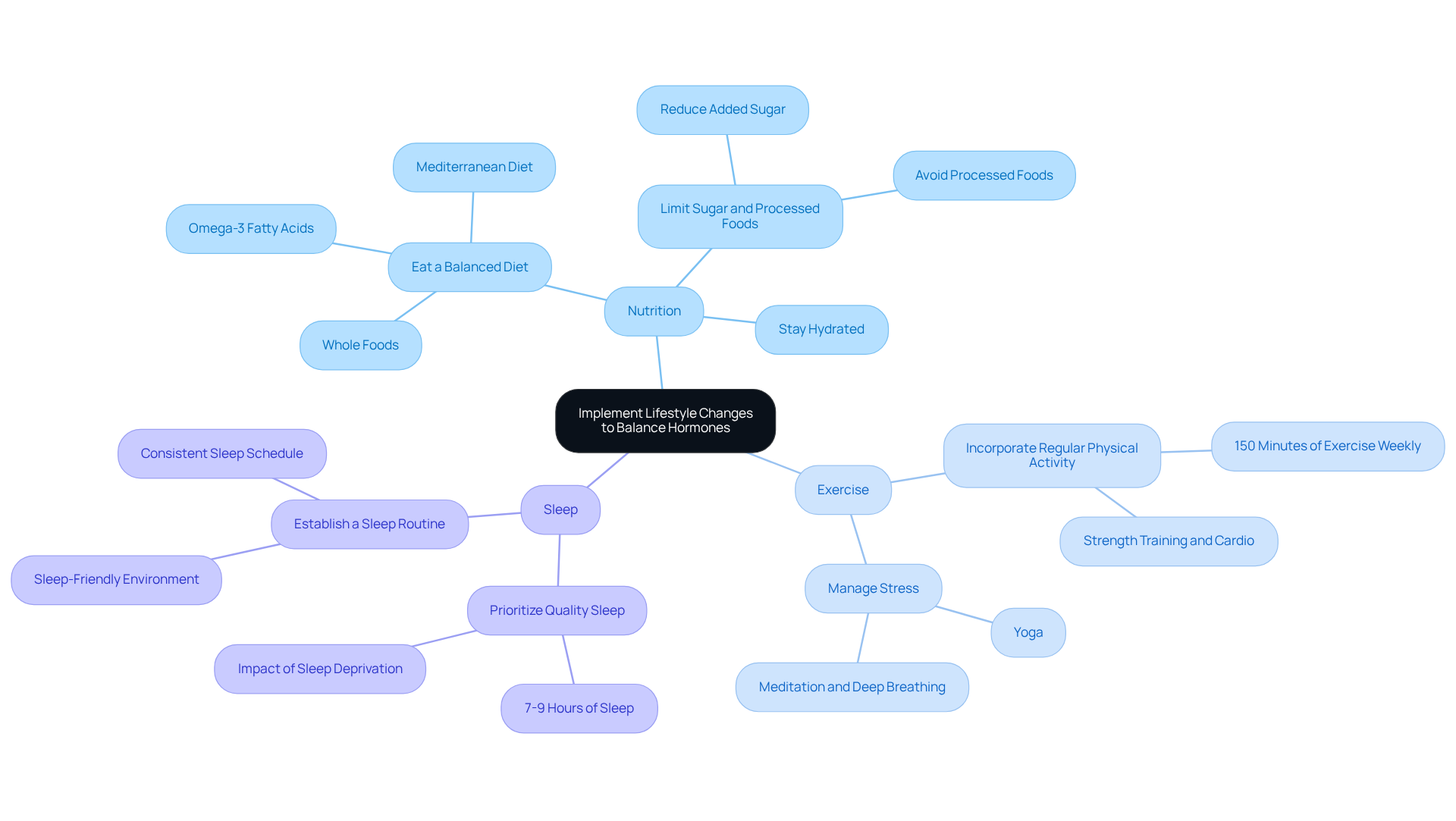 This mindmap shows how to balance hormones through lifestyle changes. Start at the center with the main idea, then follow the branches to see specific actions you can take in nutrition, exercise, and sleep. Each branch represents a category, and the sub-branches detail the steps you can implement for better health. This mindmap shows how to balance hormones through lifestyle changes. Start at the center with the main idea, then follow the branches to see specific actions you can take in nutrition, exercise, and sleep. Each branch represents a category, and the sub-branches detail the steps you can implement for better health.