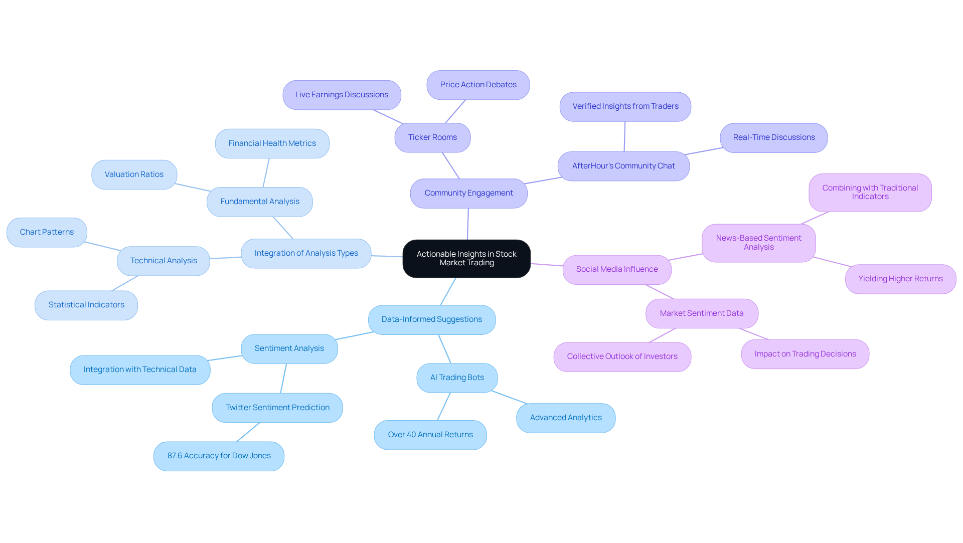 The central node represents the main theme of actionable insights, while the branches show different strategies and concepts that support effective trading. Each color-coded branch helps you quickly identify related ideas.
