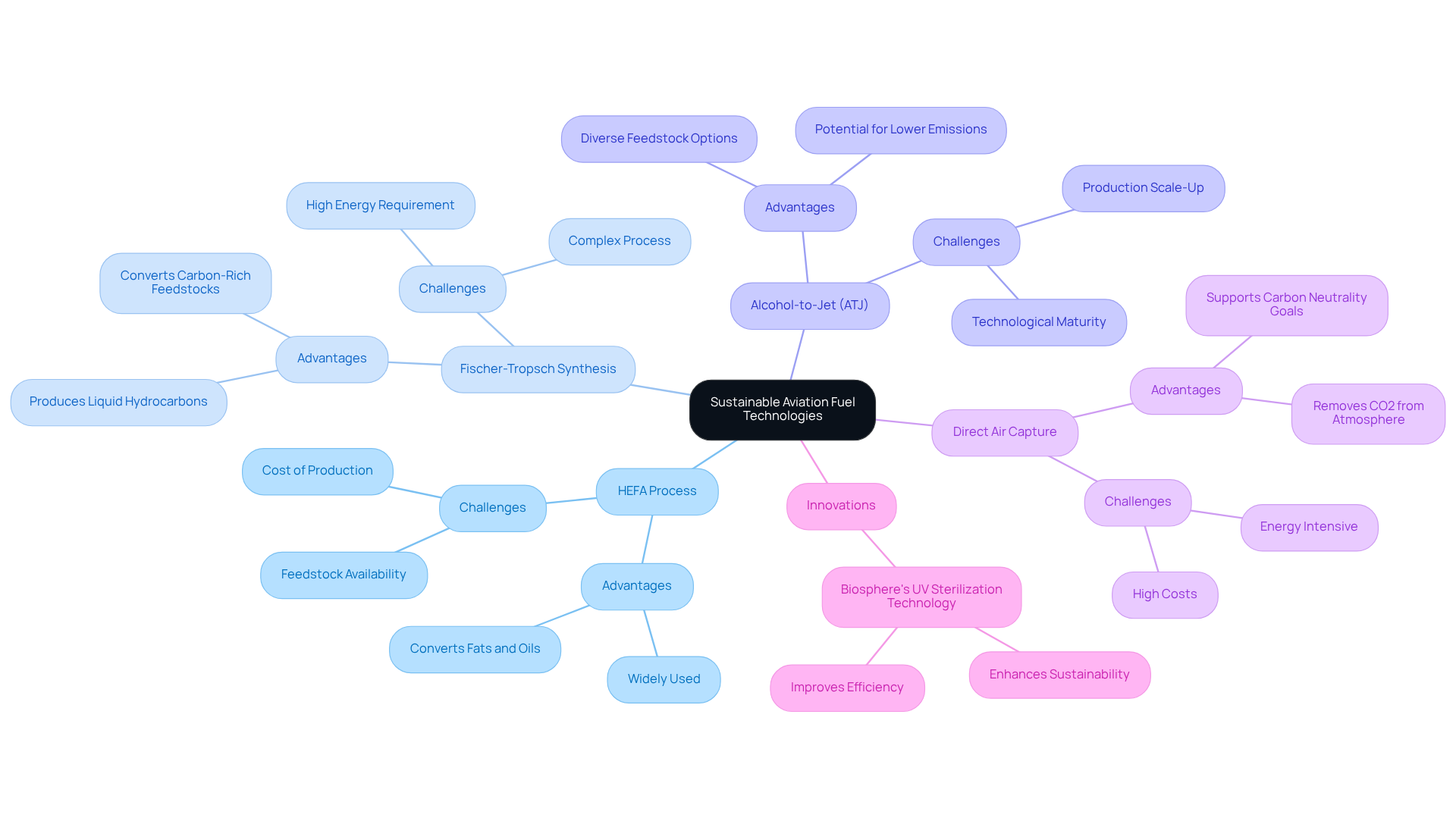 The central node represents the main topic of sustainable aviation fuel technologies. Each branch shows a different technology, with further details on their benefits and challenges. This layout helps you understand how each method contributes to the overall goal of sustainability in aviation.