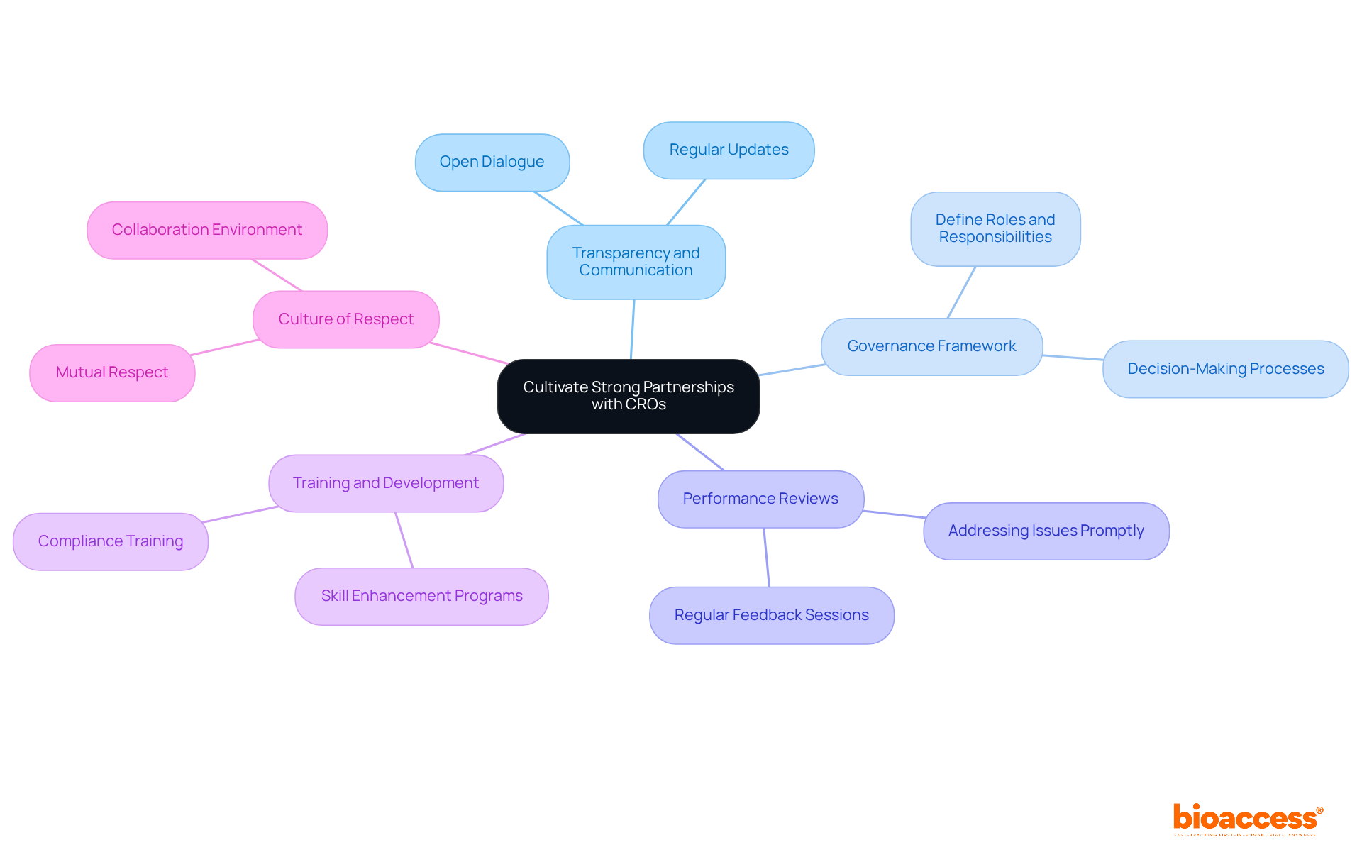 Start at the center with the main goal of building partnerships, then follow the branches to explore each strategy and its related actions that contribute to successful collaborations.