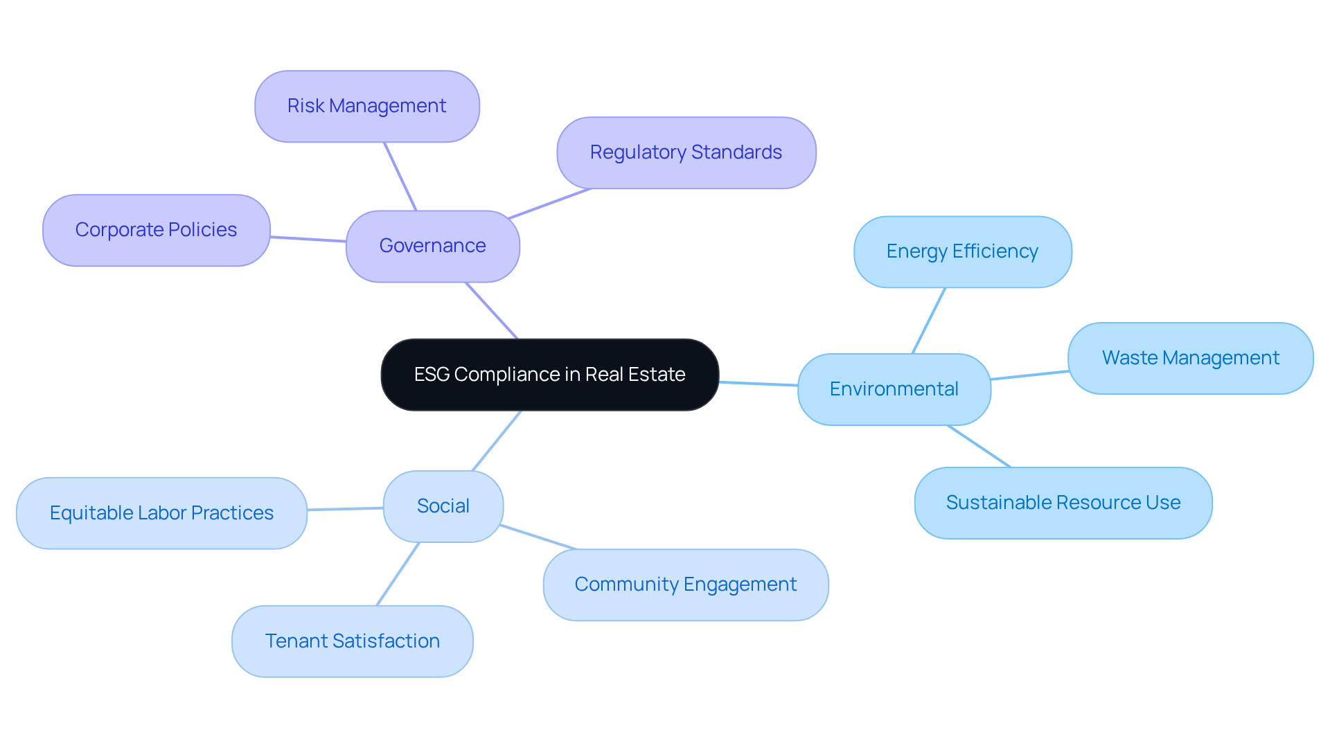 The central node represents the overall concept of ESG compliance, while the branches show the key areas of focus. Each sub-branch details specific factors that contribute to each main category, helping you understand how they interconnect.