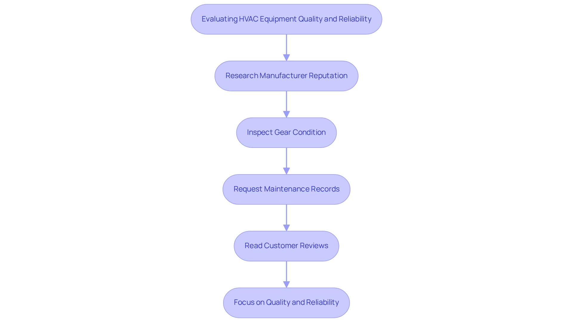 This flowchart guides you through the process of evaluating HVAC rental equipment. Each box represents a step you should take to ensure the equipment is reliable and of high quality. Follow the arrows to see the order in which to perform these evaluations.