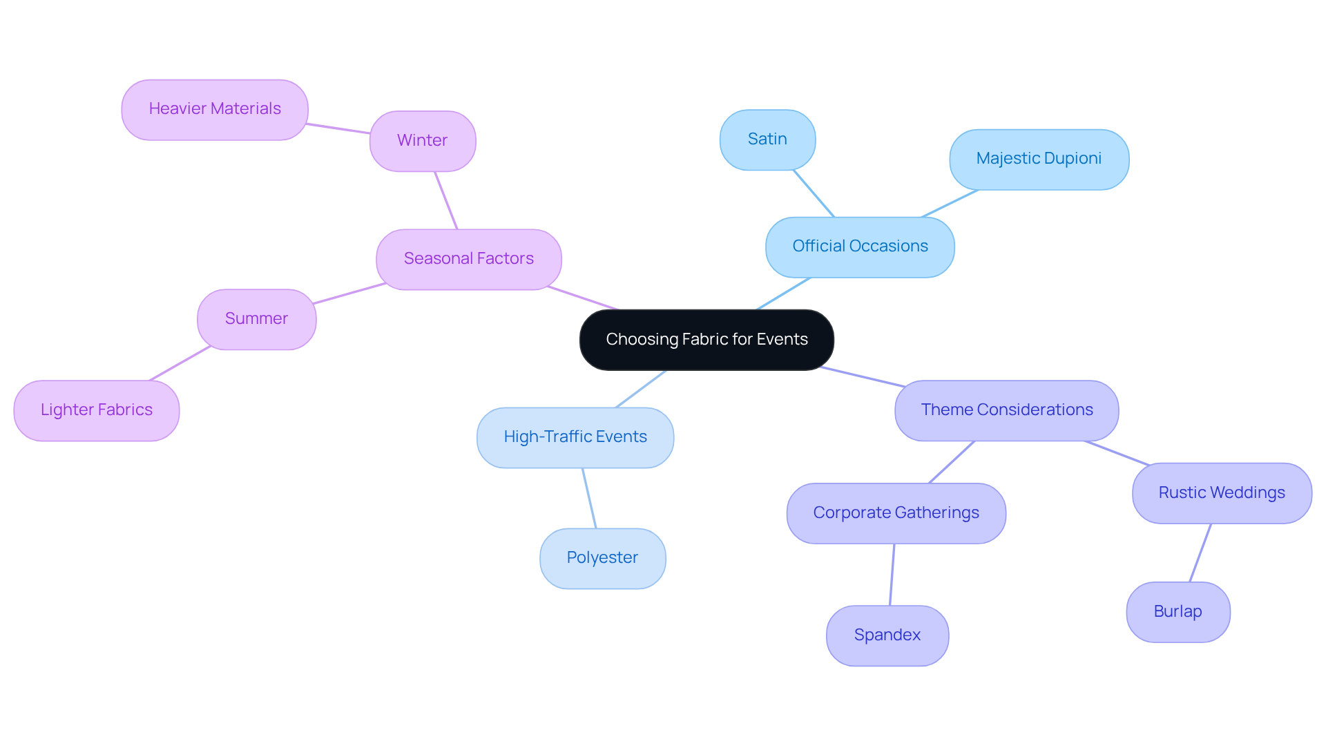 The central idea is about selecting the right fabric for events. Each branch represents different considerations: the type of occasion, the theme, and the season. Follow the branches to explore which fabrics are best suited for your specific event needs.