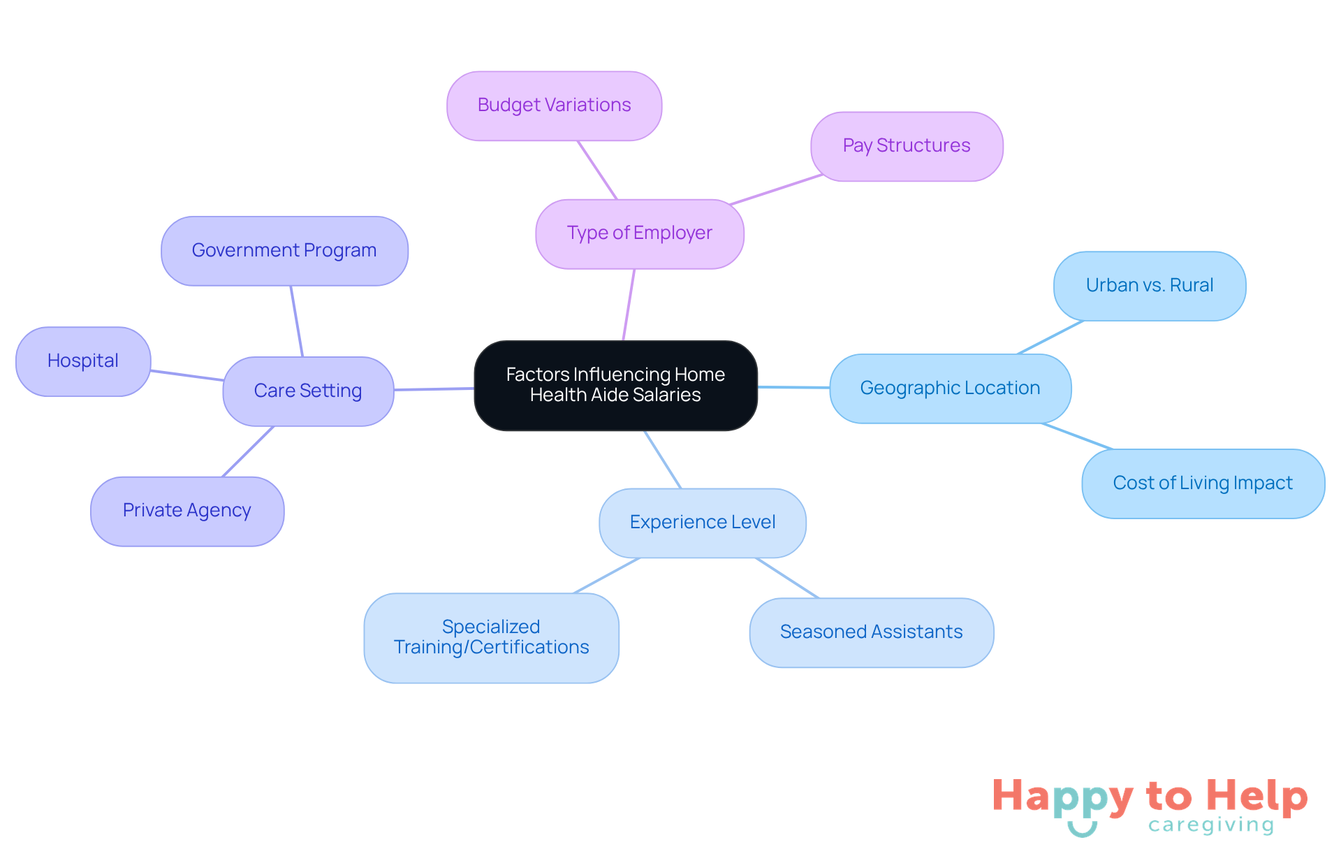 The central node represents the main topic, while the branches show different factors that affect salaries. Each color-coded branch helps you understand how various elements contribute to the overall picture of home health aide compensation.